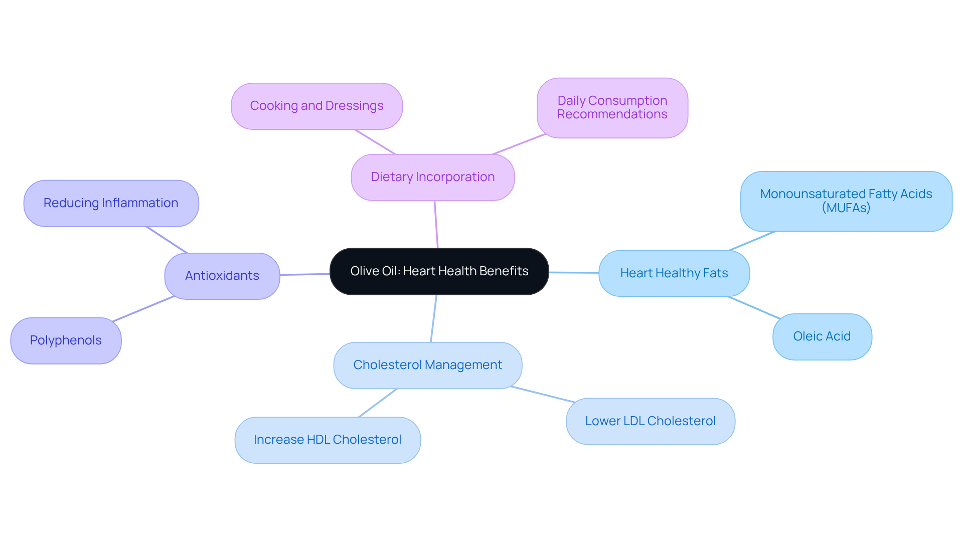 The mindmap starts with olive oil at the center, showing how it impacts heart health through various benefits and mechanisms. Each branch highlights a specific area of benefit, making it easy to follow and understand the interconnectedness of these health advantages.