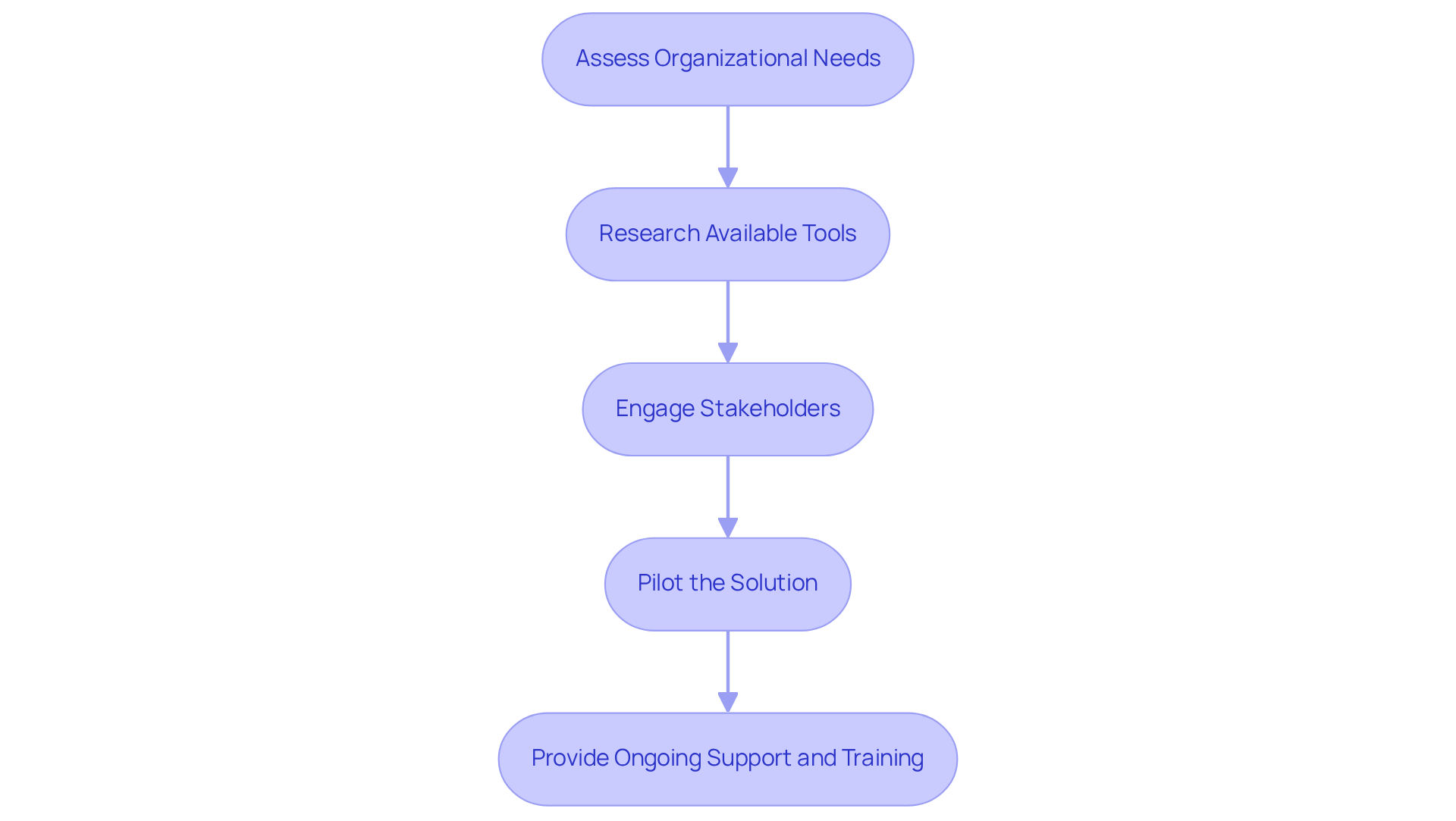 Each box represents a step in the process of implementing EHR automation tools. Follow the arrows to see how each step leads to the next, ensuring a smooth transition and effective integration.