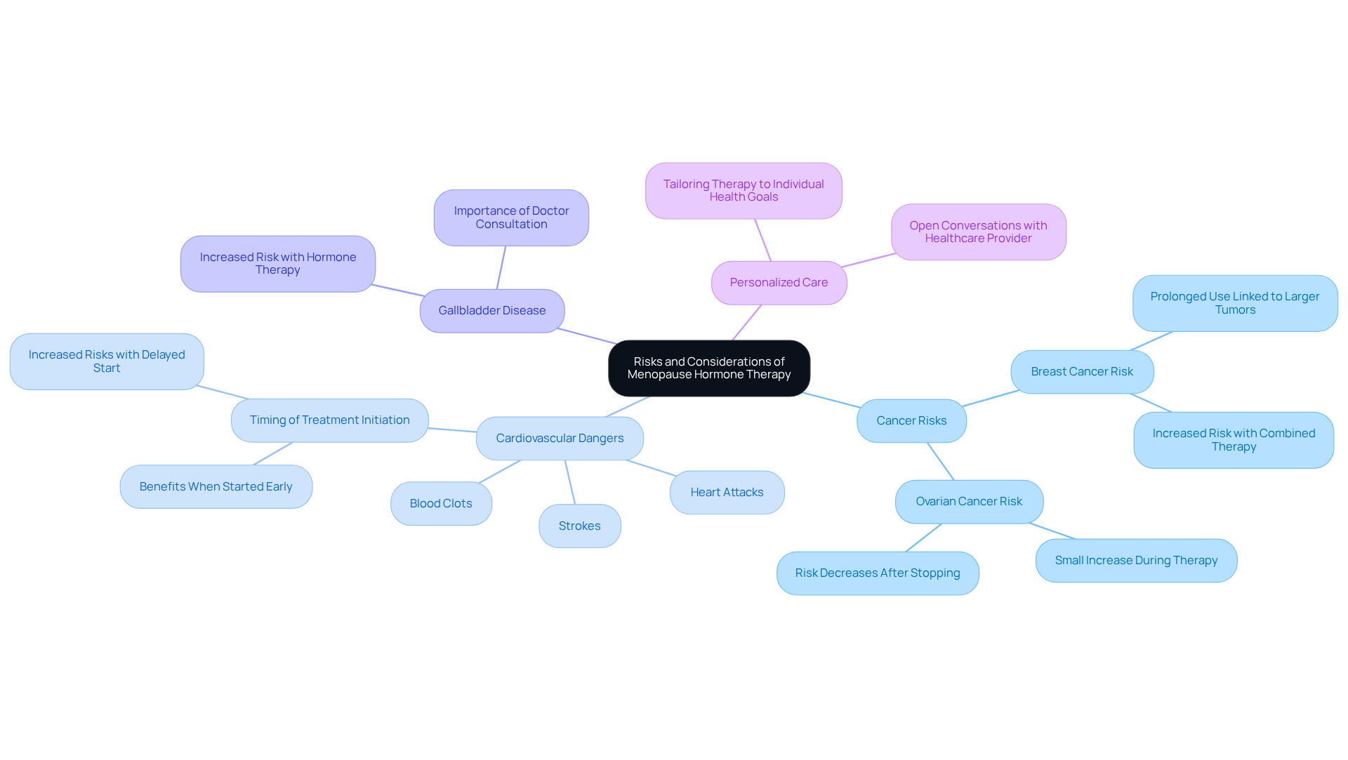 This mindmap starts with the central theme of menopause hormone therapy risks. Each branch represents a specific risk or consideration, helping you navigate through the various concerns and the importance of personalized care. Follow the branches to explore each area in detail.