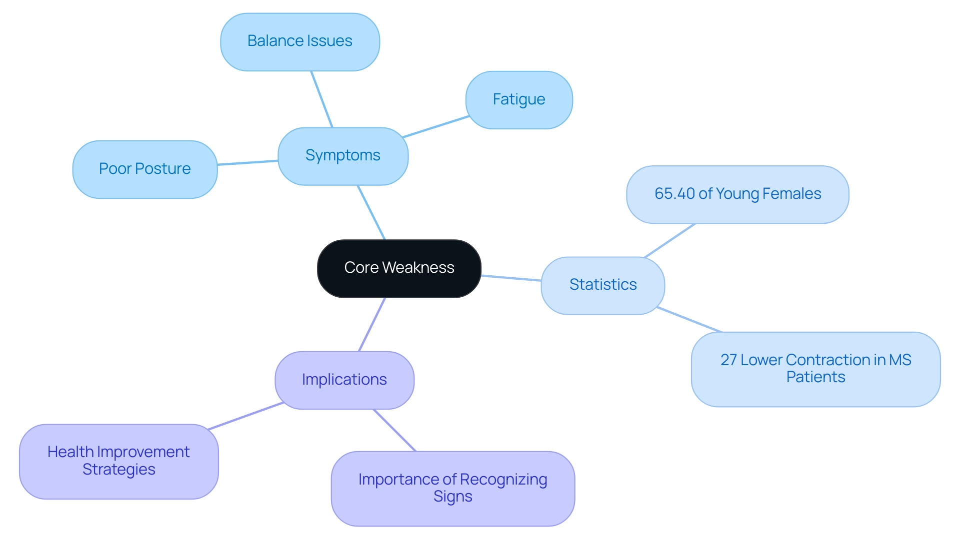 The central node represents core weakness, with branches depicting symptoms, statistics, and implications of muscle weakness.