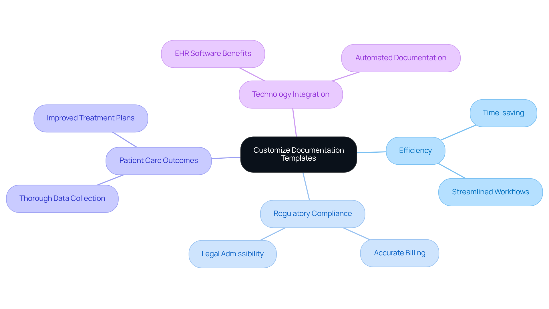 The center represents the main idea of customizing templates, while the branches show how this idea connects to important factors like efficiency and compliance. Each sub-point provides more detail on how these factors contribute to better rehab documentation. The center represents the main idea of customizing templates, while the branches show how this idea connects to important factors like efficiency and compliance. Each sub-point provides more detail on how these factors contribute to better rehab documentation.