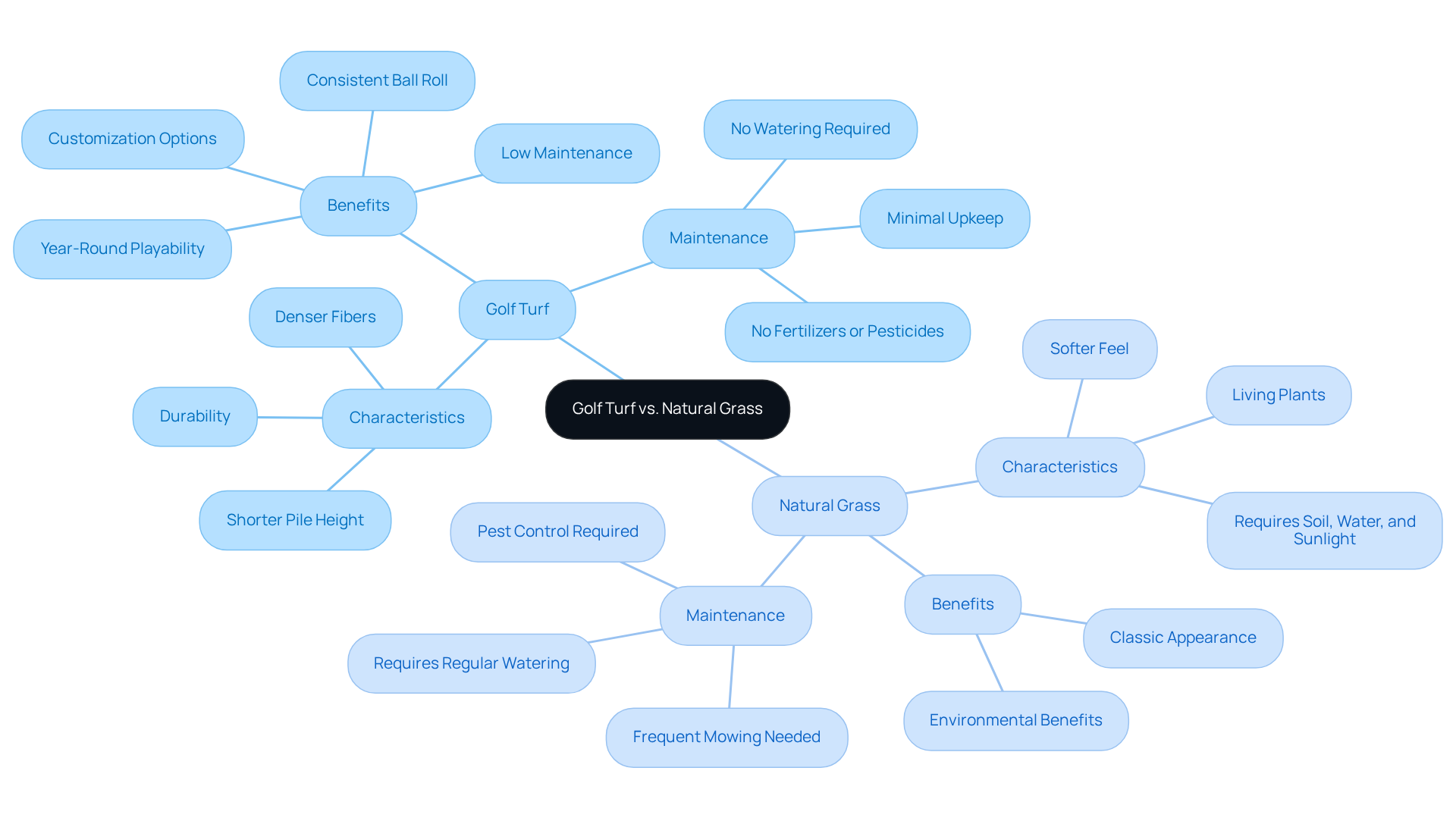 The central node represents the main topic, while the branches show the key characteristics and benefits of each type of turf. Explore each section to understand how they differ and what might suit your needs best.