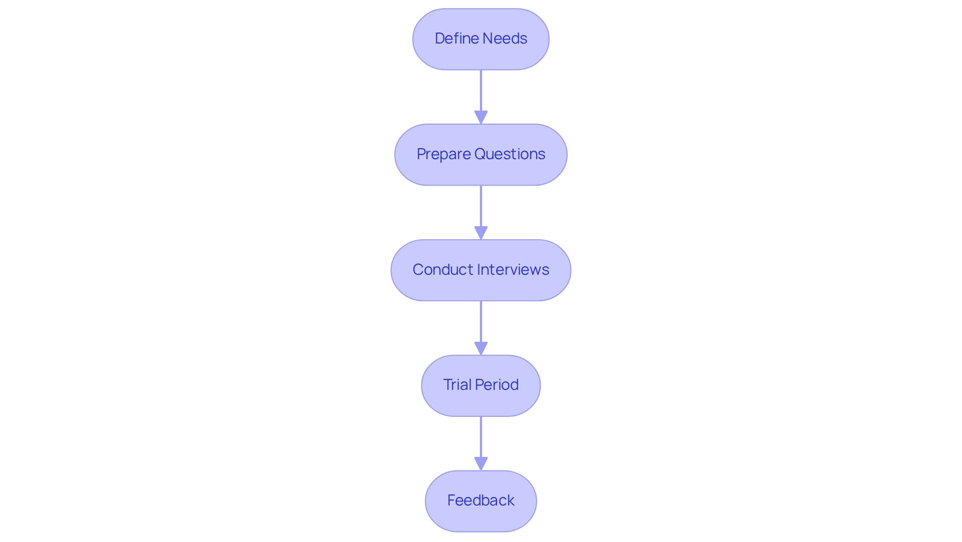 Each box shows a step in the caregiver selection process. Follow the arrows to see how to move from one step to the next, ensuring you consider all aspects of compatibility for your loved one.
