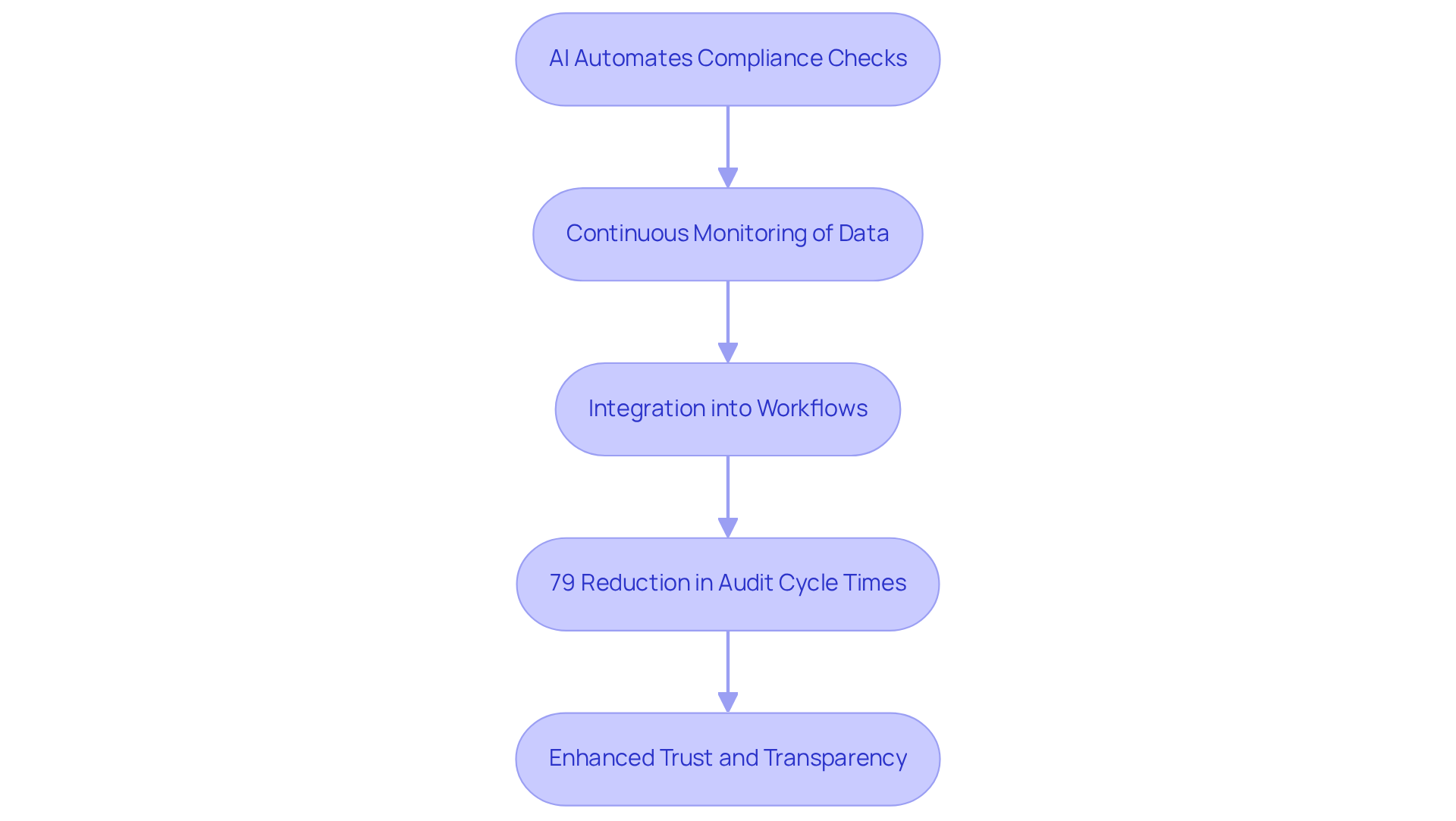 This flowchart shows how AI helps automate compliance checks. Each step leads to the next, illustrating how organizations can improve efficiency and trust through automation.