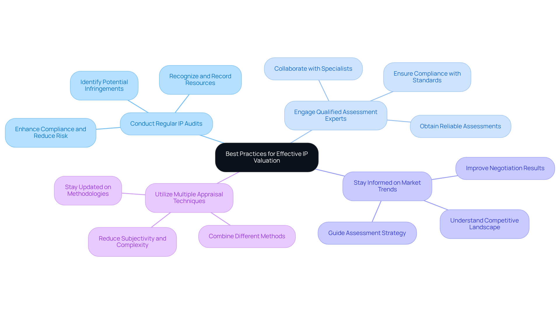 The central node represents the overall goal of effective IP valuation. Each branch highlights a specific best practice, and the sub-branches provide additional details or key points related to that practice. This layout helps you see how each practice contributes to the overall strategy. The central node represents the overall goal of effective IP valuation. Each branch highlights a specific best practice, and the sub-branches provide additional details or key points related to that practice. This layout helps you see how each practice contributes to the overall strategy.