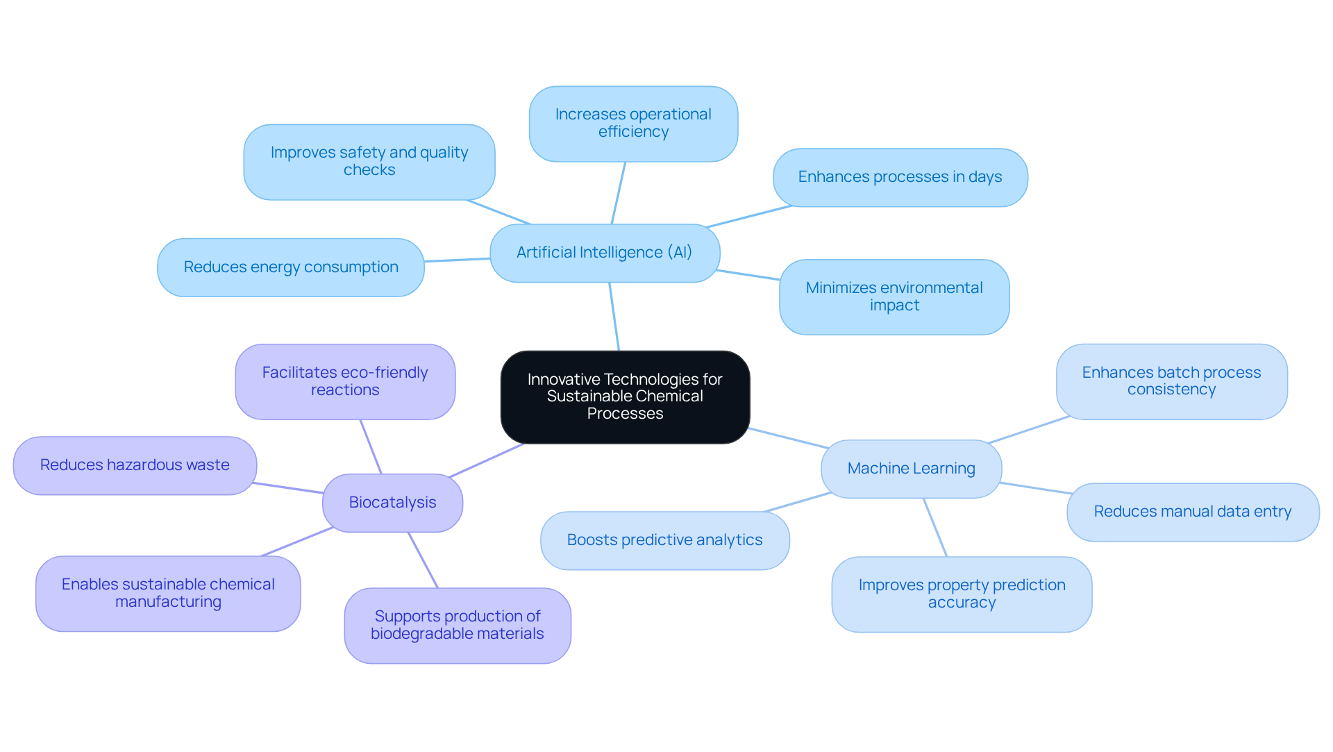 The central node represents the main topic, while the branches show different technologies and their benefits. Each color-coded branch helps you quickly identify the technology and its impact on sustainability.