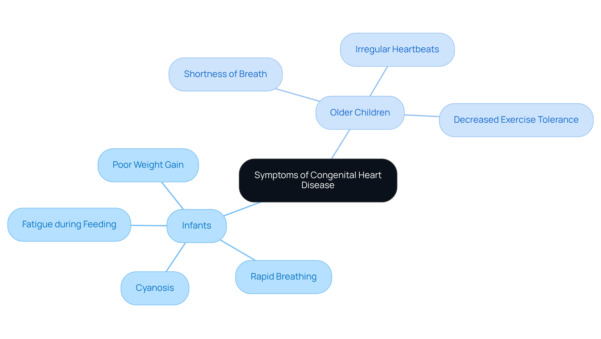 The central node represents the overall topic of CHD symptoms. The branches show symptoms for infants and older children, illustrating how symptoms can change with age. This map emphasizes the importance of recognizing these symptoms early for better health outcomes. The central node represents the overall topic of CHD symptoms. The branches show symptoms for infants and older children, illustrating how symptoms can change with age. This map emphasizes the importance of recognizing these symptoms early for better health outcomes.