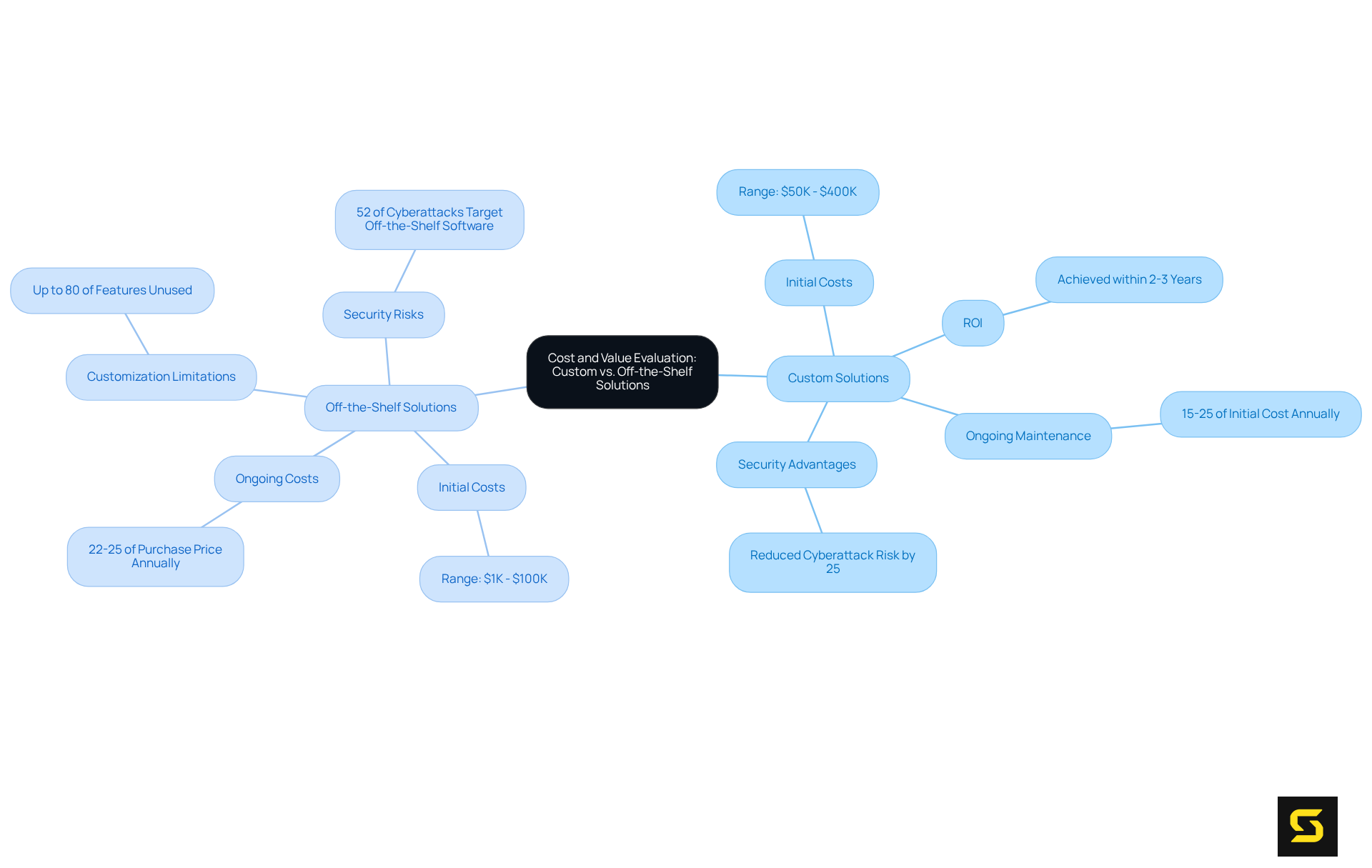Custom App Development Company vs. Off-the-Shelf Solutions: Key Insights