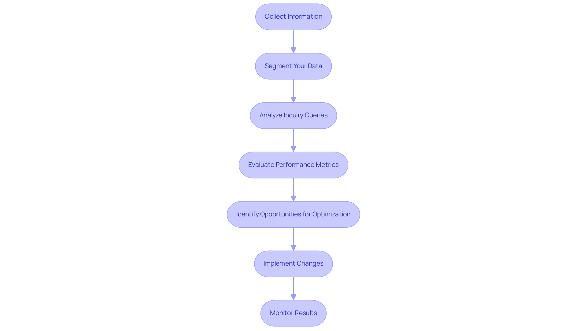 Each box represents a step in the analysis process. Follow the arrows to see how each step leads to the next, guiding you through the entire analysis of AI search data.