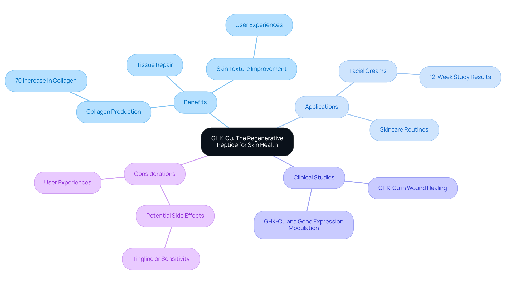 This mindmap illustrates the key aspects of GHK-Cu and its role in skincare. Start at the center with the peptide, then explore its benefits, applications, and important considerations. Each branch represents a different area of focus, helping you understand how GHK-Cu contributes to healthier skin. This mindmap illustrates the key aspects of GHK-Cu and its role in skincare. Start at the center with the peptide, then explore its benefits, applications, and important considerations. Each branch represents a different area of focus, helping you understand how GHK-Cu contributes to healthier skin.