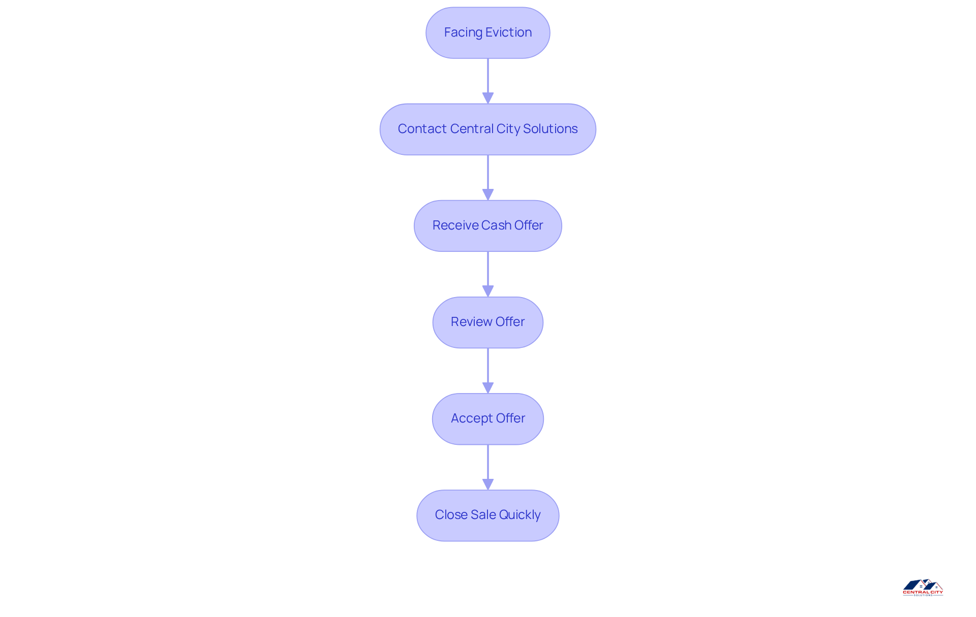 This flowchart guides you through the steps to take when facing eviction. Start from the top and follow the arrows to see what actions you can take to quickly sell your home and regain control of your situation.