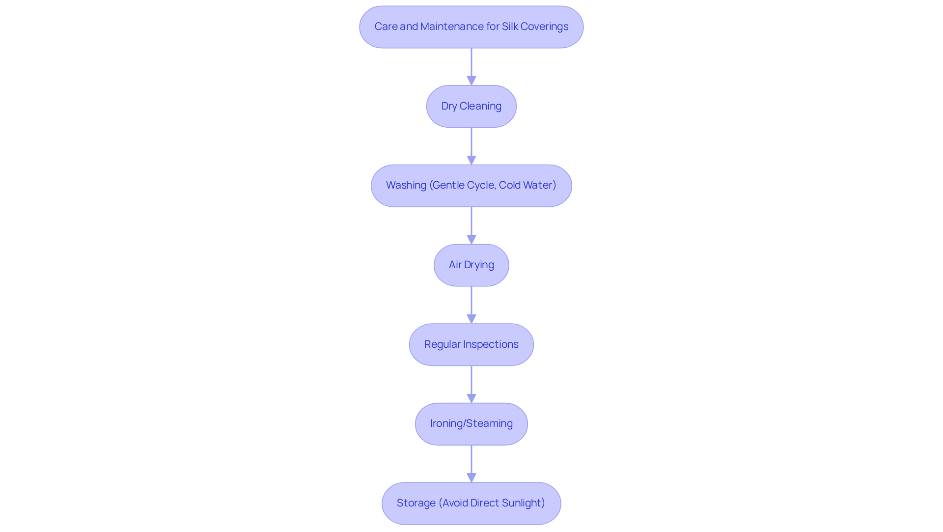 Follow the arrows to see the steps for taking care of silk coverings. Each box represents an important action to keep the fabric looking great and lasting longer.