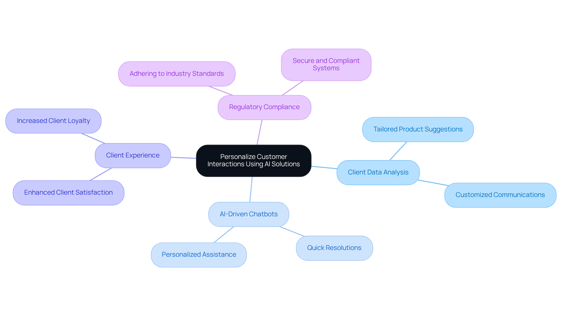 Start at the center with the main theme of personalizing interactions. Follow the branches to explore how AI impacts various aspects of customer experience, from data analysis to compliance.
