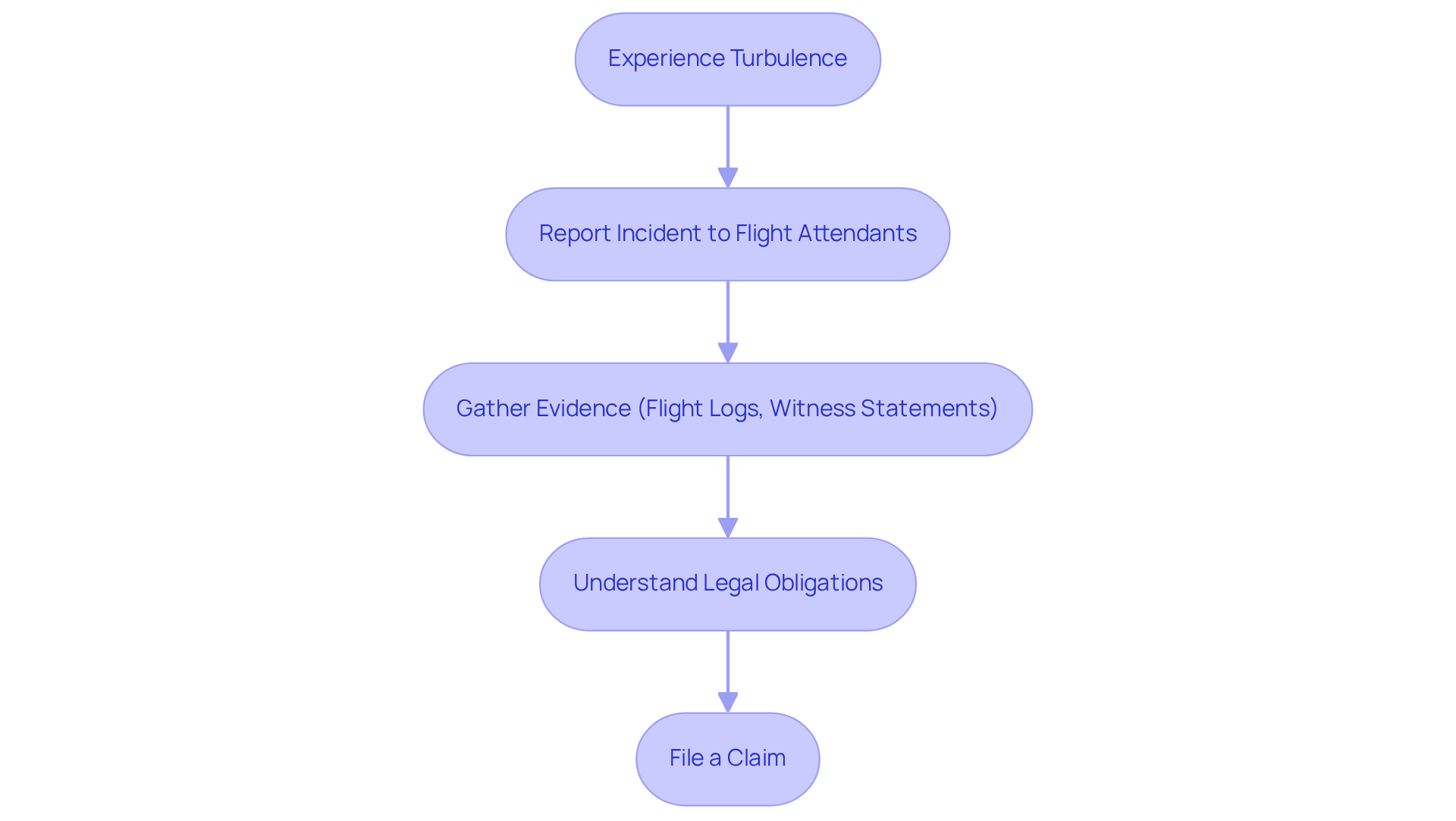 This flowchart guides you through the process of seeking justice after experiencing turbulence injuries. Start at the top with your experience, and follow the arrows to see what actions you should take next to protect your rights and seek compensation.