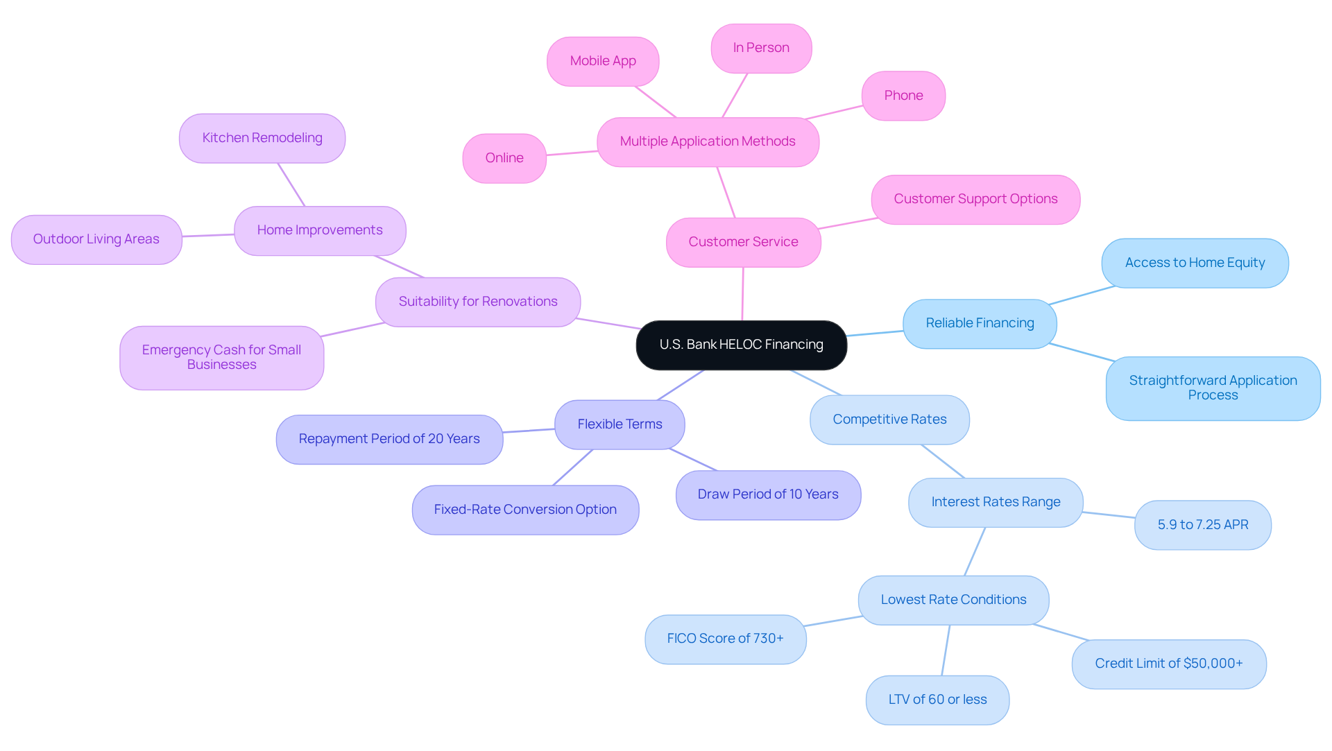 The center represents U.S. Bank's HELOC offerings, and the branches show the key benefits and features. Each branch highlights an important aspect of the financing options available.