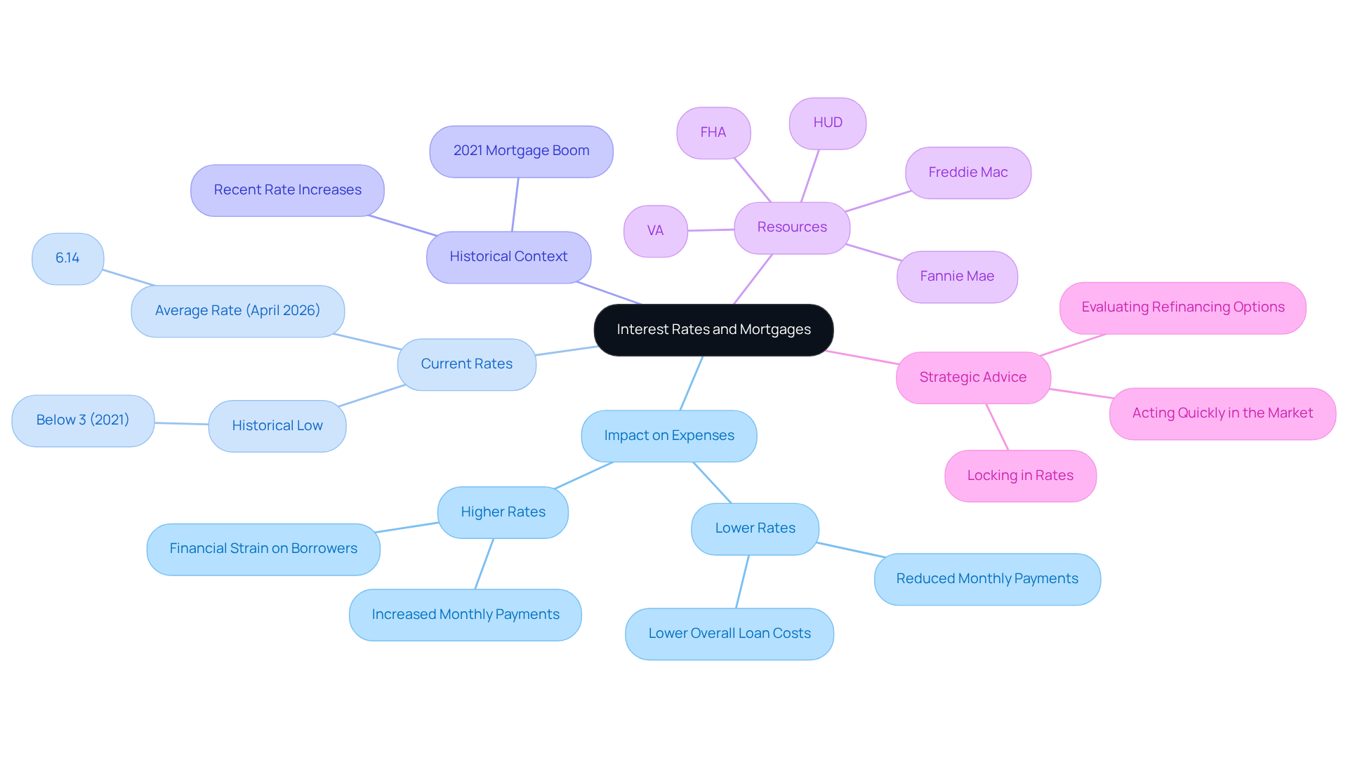The central node represents the main topic, while branches show how interest rates affect mortgage decisions. Each color-coded branch leads to specific insights, making it easy to see the connections and implications.