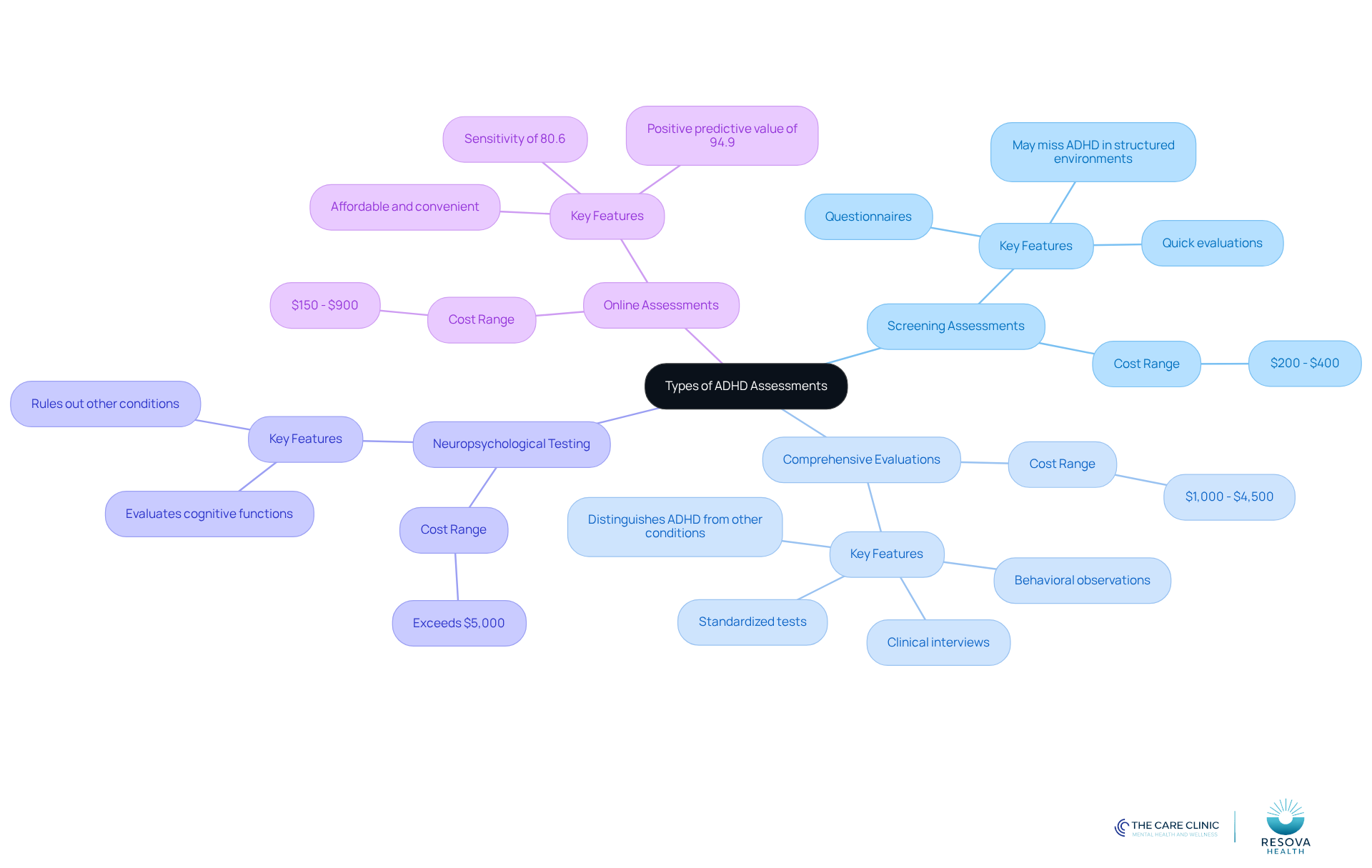 The central node represents the main topic, while each branch shows a different type of assessment. The sub-branches provide additional details like costs and purposes, helping you understand the options available.
