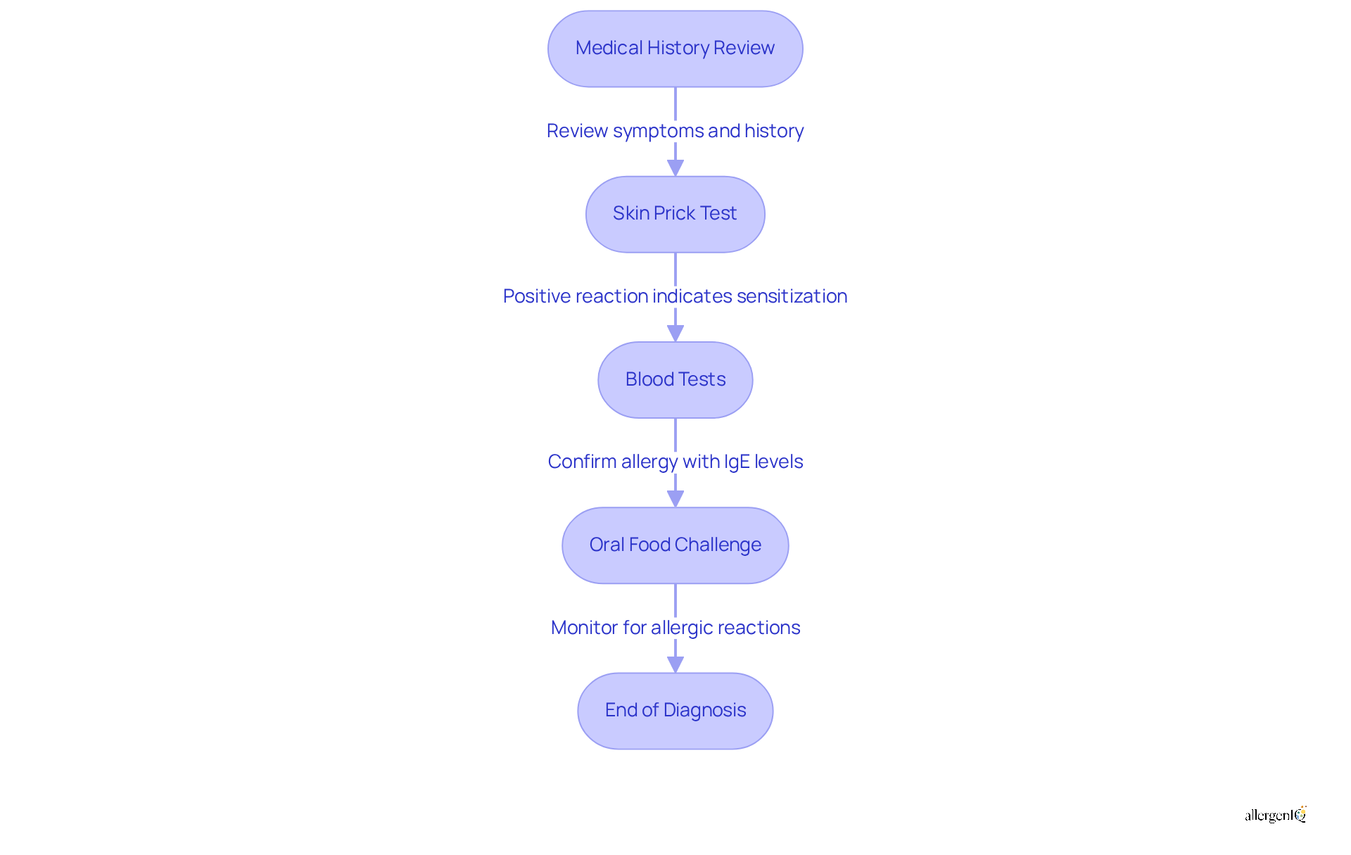 Each box represents a step in diagnosing a shellfish allergy. Follow the arrows to see how each step leads to the next, helping healthcare providers ensure a thorough evaluation.