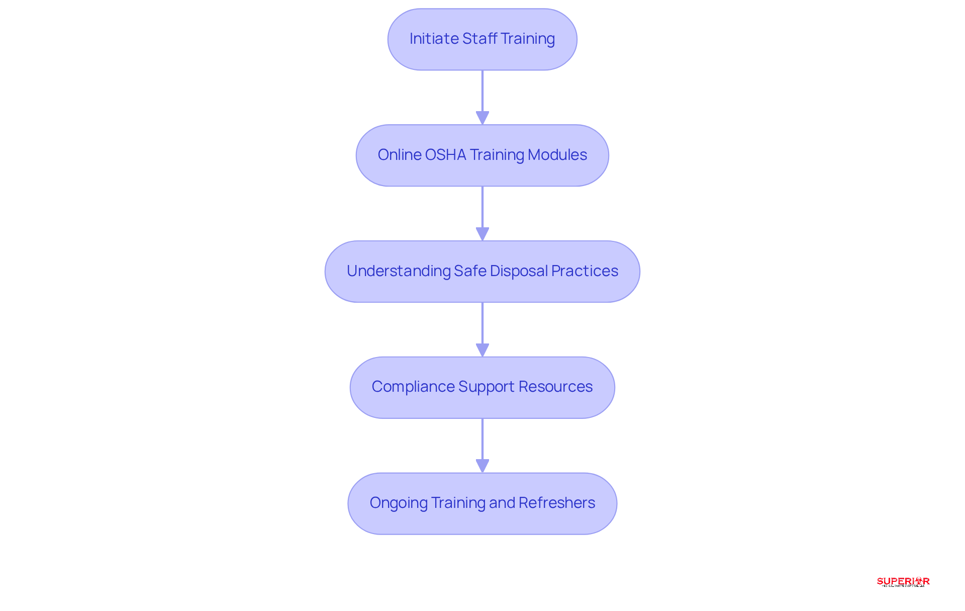 This flowchart outlines the steps healthcare facilities should take to ensure staff are trained and compliant with safety protocols. Follow the arrows to see how each step leads to the next, reinforcing the importance of ongoing education and compliance.