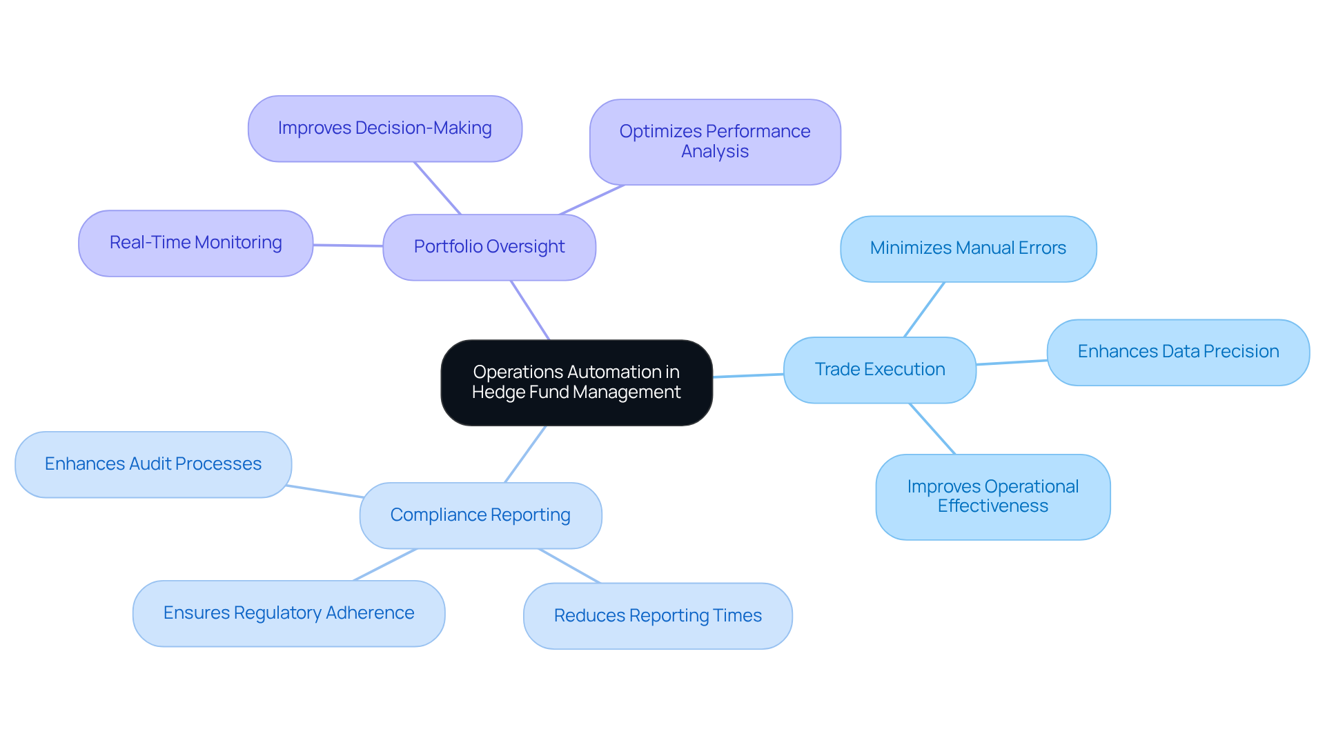 This mindmap starts with the central idea of operations automation and branches out to show how it applies to different areas in hedge fund management. Each branch represents a key operational process, and the sub-branches highlight the benefits of using automation in those areas.
