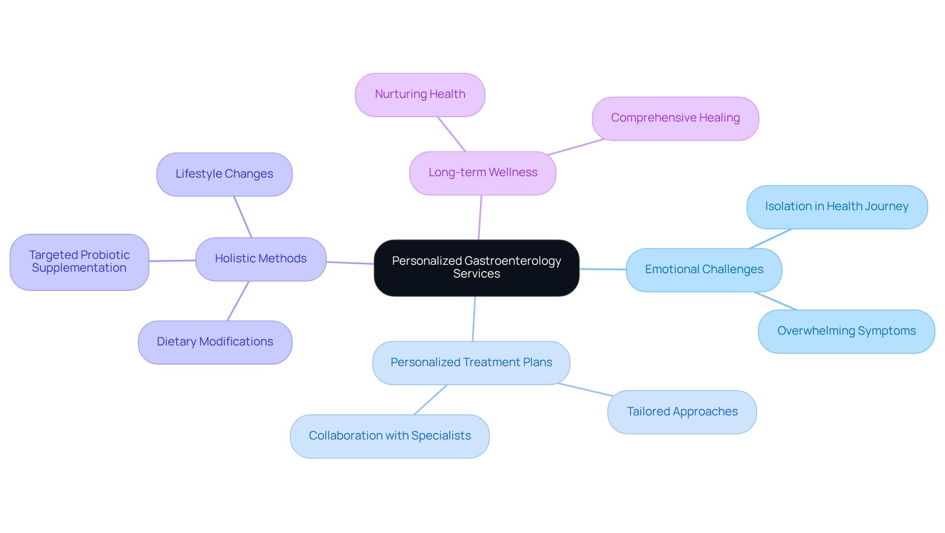 Start at the center with the main theme of personalized services, then explore each branch to see how emotional support, treatment strategies, and holistic methods contribute to managing chronic gut conditions.