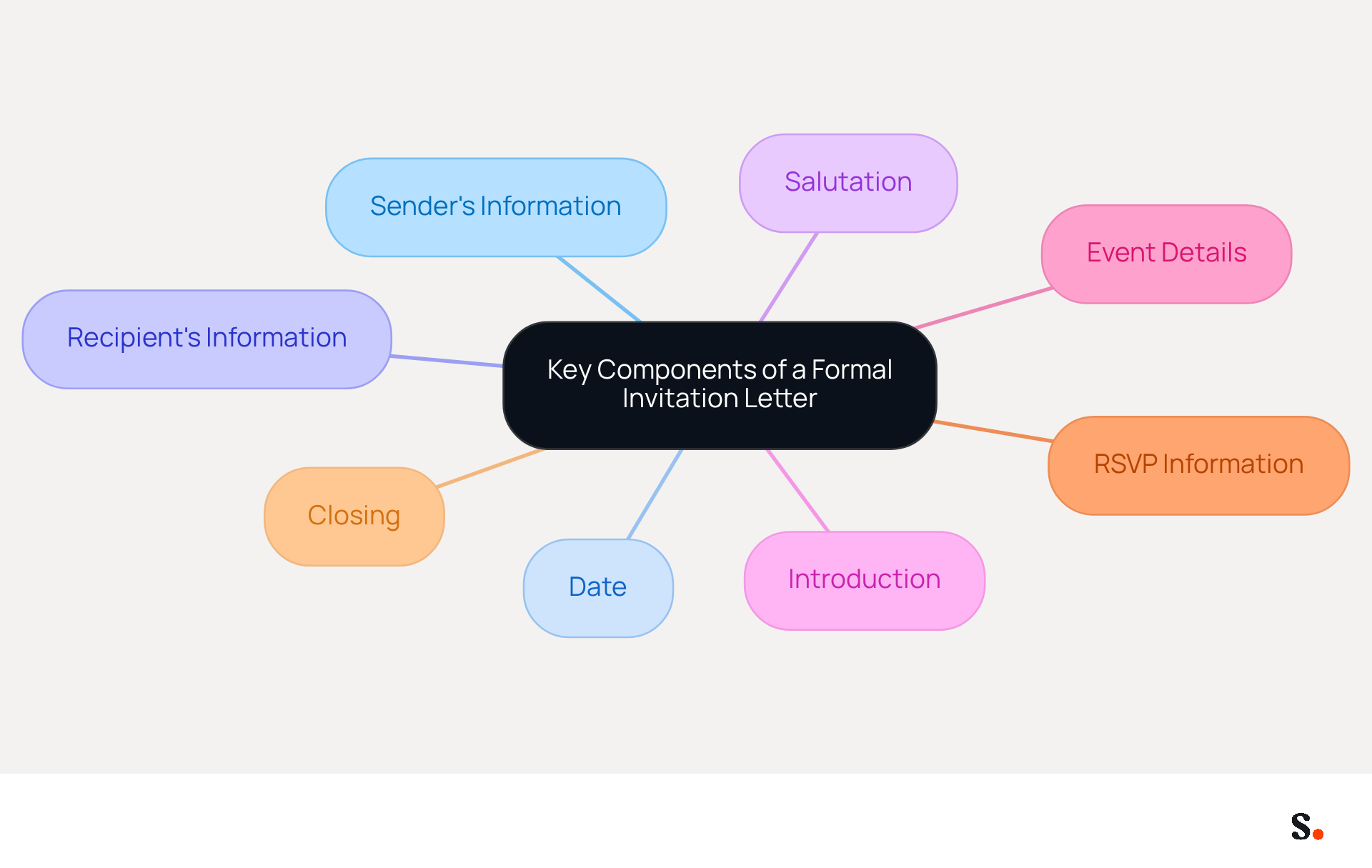 This mindmap shows the essential parts of a formal invitation letter. Start at the center with the main topic, then follow the branches to see each key component. Each part is important for making your invitation clear and professional.
