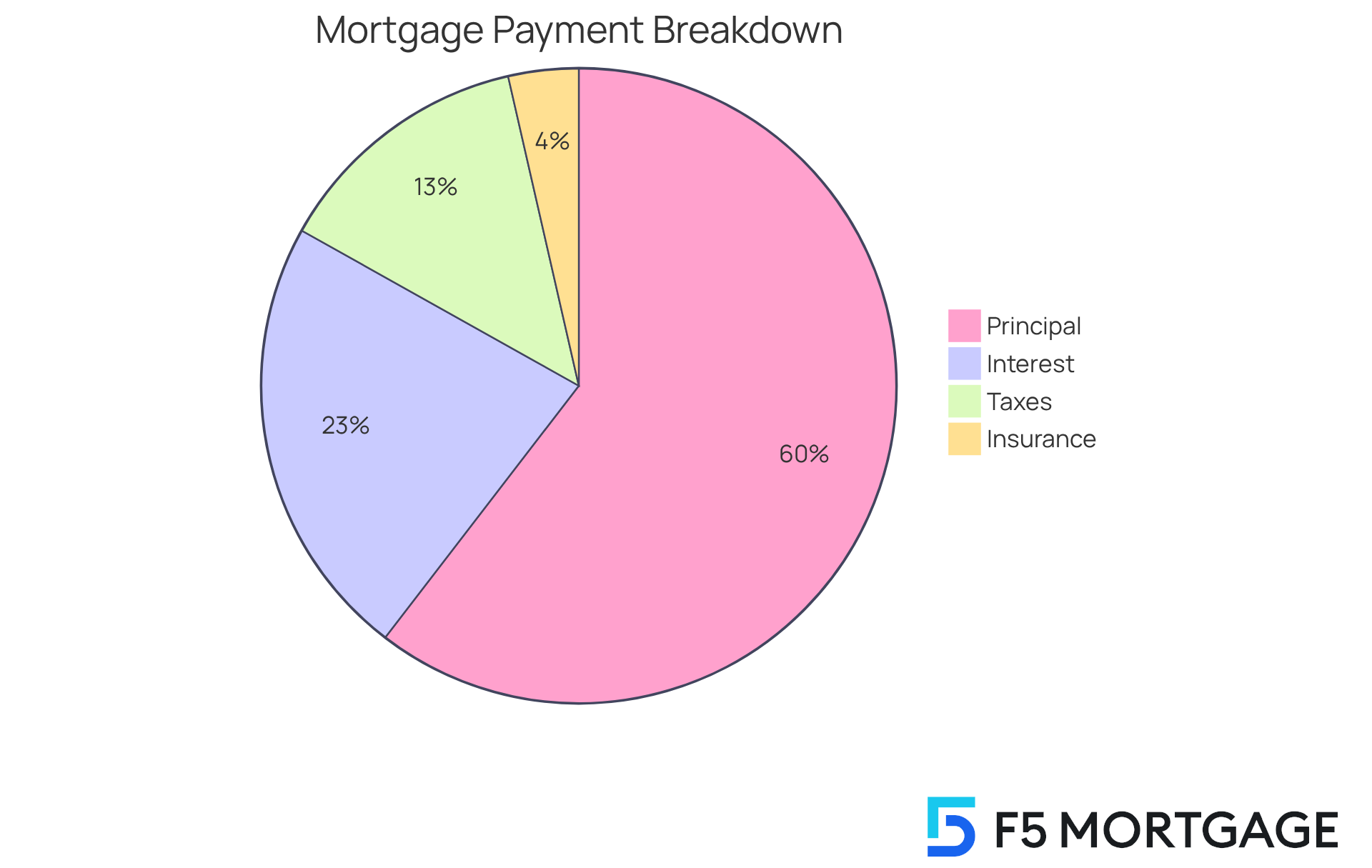 Each slice shows a part of your total mortgage payment — the bigger the slice, the more significant the cost for that component. This helps you see how much you allocate for principal, interest, taxes, and insurance.