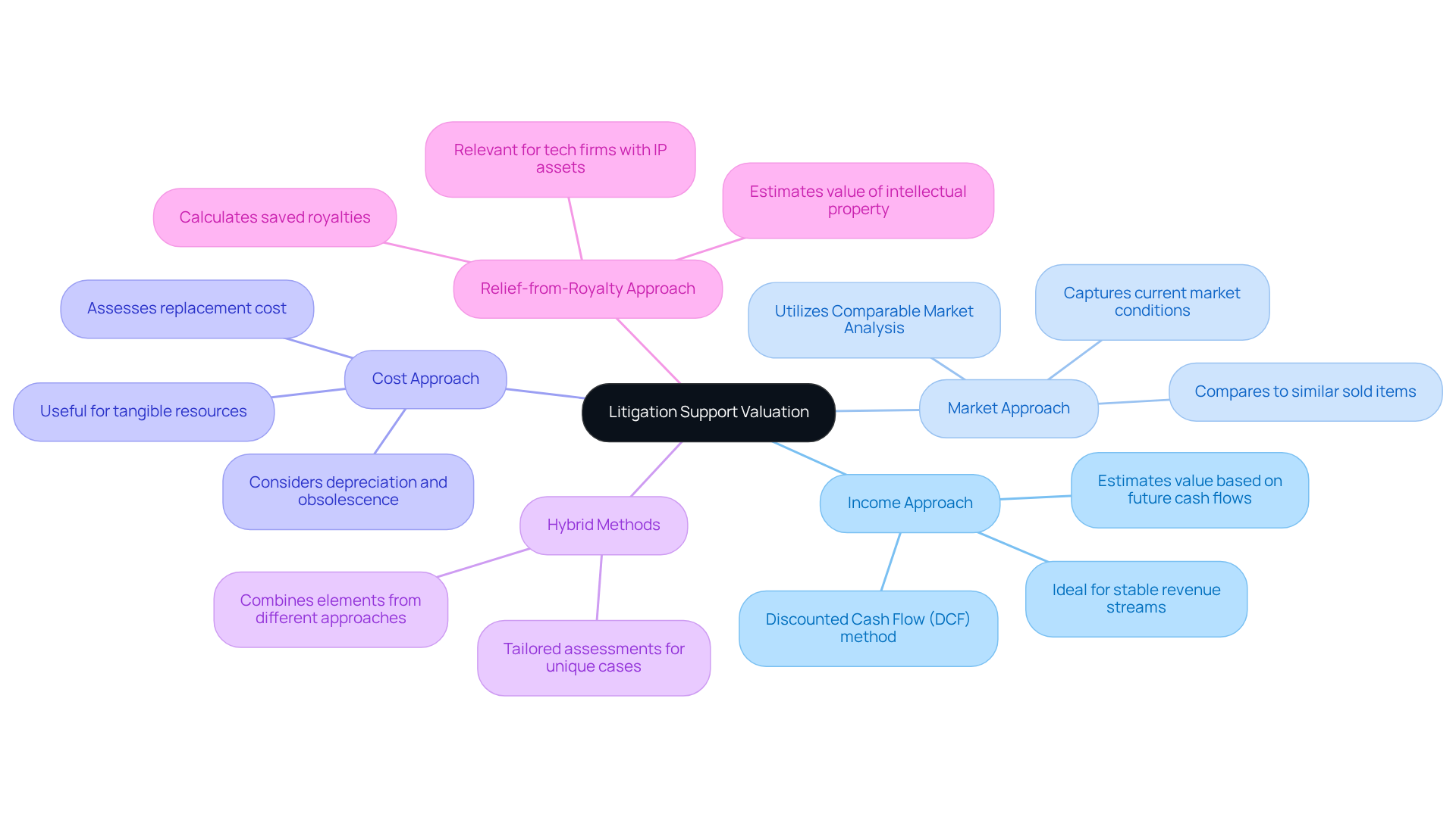 This mindmap starts with the main topic in the center and branches out to show different valuation methodologies. Each branch represents a method, and the sub-branches highlight their unique advantages. This layout helps you see how each method relates to the overall theme of litigation support valuation. This mindmap starts with the main topic in the center and branches out to show different valuation methodologies. Each branch represents a method, and the sub-branches highlight their unique advantages. This layout helps you see how each method relates to the overall theme of litigation support valuation.