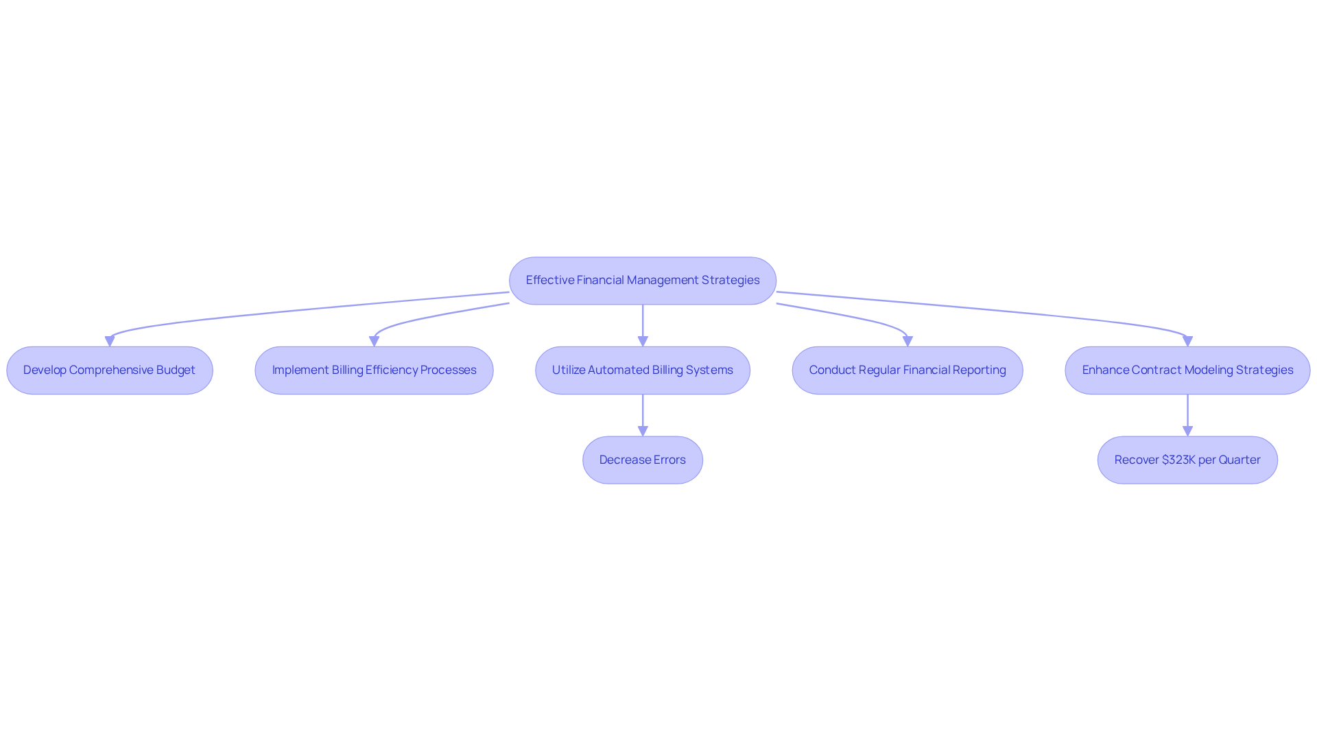 This flowchart outlines the steps to implement effective financial management strategies in physician practice management. Each box represents a key strategy, and the arrows show how these strategies connect and lead to improved financial health.