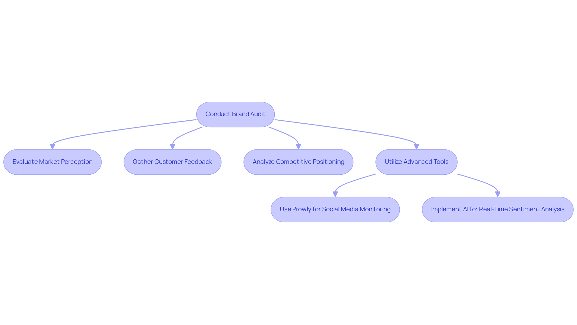 Each box represents a step in the brand audit process. Follow the arrows to see how each step leads to the next, helping companies refine their strategies and enhance their market presence.