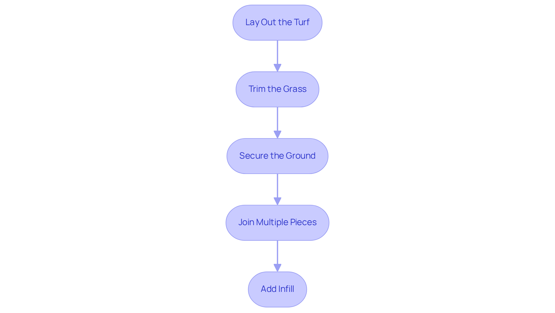 Each box represents a step in the turf installation process. Follow the arrows to see how to move from one step to the next, ensuring a successful installation. Each box represents a step in the turf installation process. Follow the arrows to see how to move from one step to the next, ensuring a successful installation.