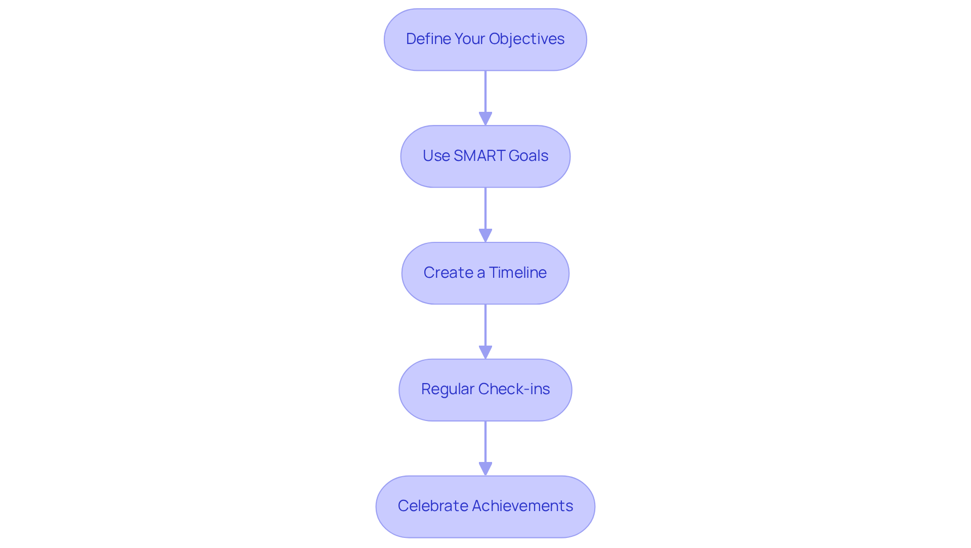 Each box represents a step in the goal-setting process with your tutor. Follow the arrows to see how to move from defining your objectives to celebrating your achievements.