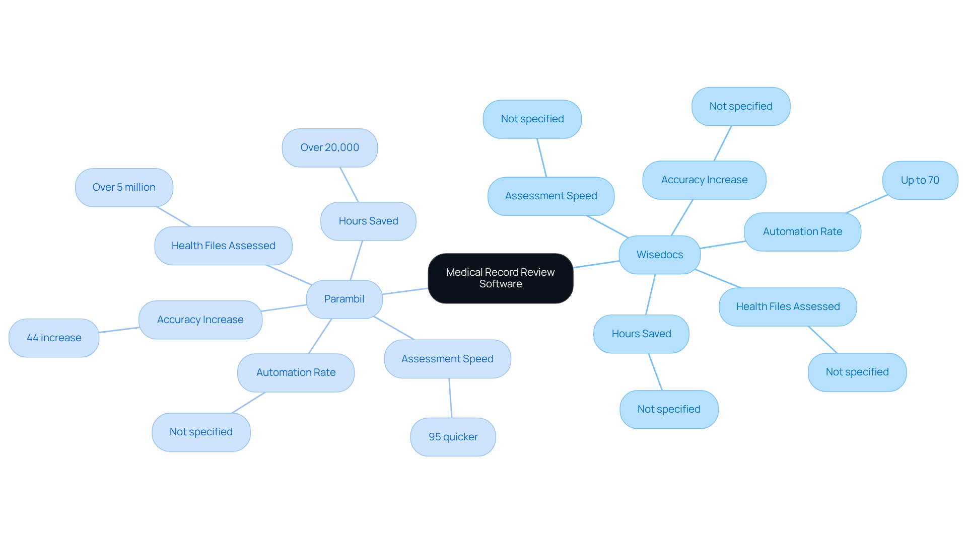 This mindmap shows two software solutions for medical record reviews. Each branch represents a software, and the sub-branches detail their features and performance metrics. The colors help differentiate between Wisedocs and Parambil, making it easy to compare their strengths.