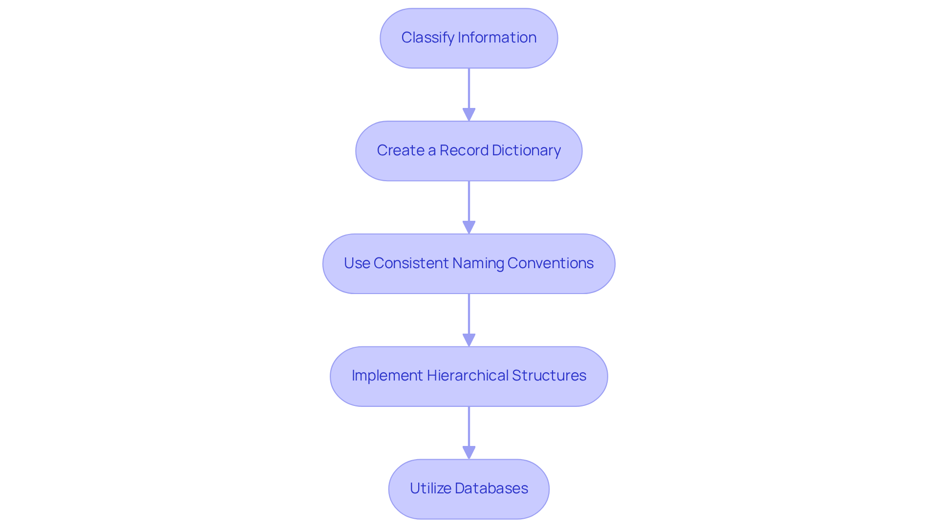 Each box represents a step in the process of organizing data. Follow the arrows to see how to move from one step to the next, ensuring your data is structured effectively for better usability.