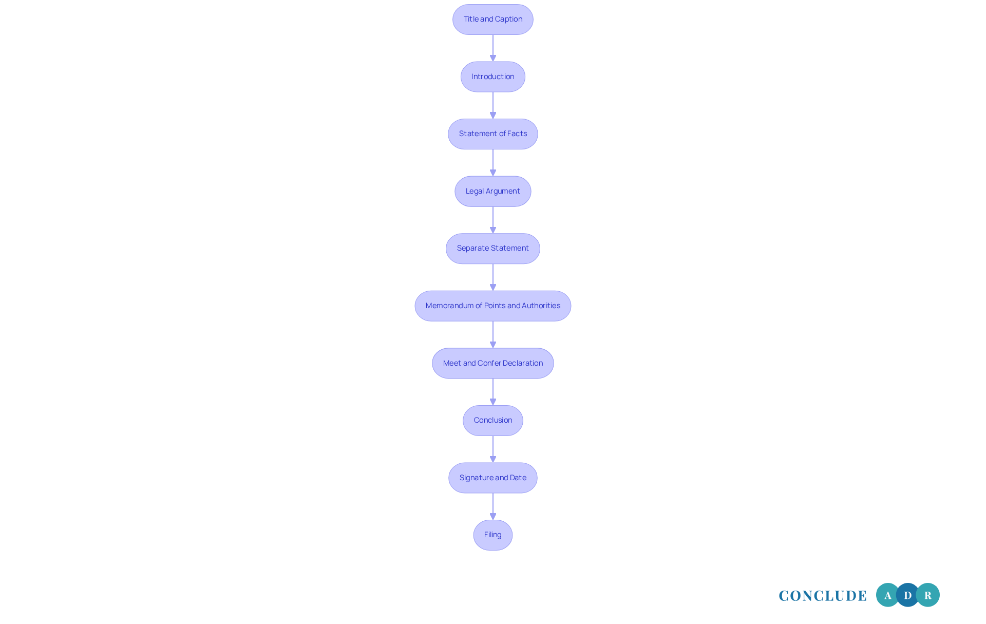Each box represents a step you need to take to file your motion. Follow the arrows from the top to the bottom to see what to do next — it’s like a roadmap for your legal process!