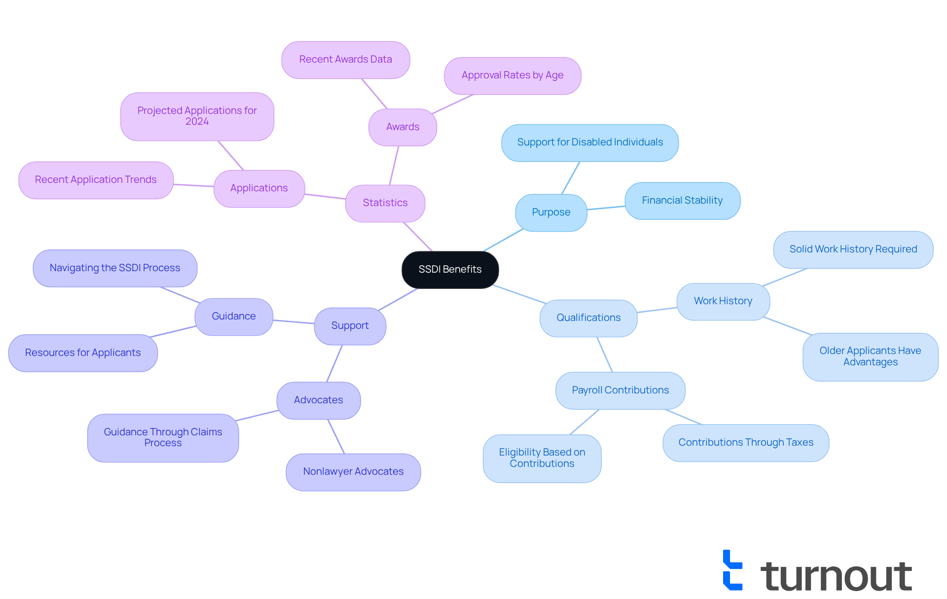 The center represents SSDI benefits, with branches showing different aspects like why it exists, who qualifies, the support available, and important statistics. Each branch helps you understand a part of the SSDI program.