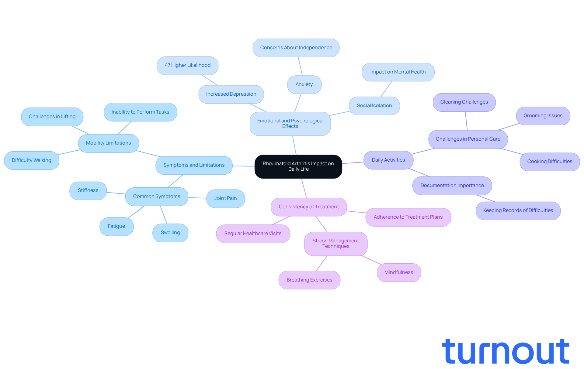 The central node represents the overall topic of RA, while the branches show key areas affected by the condition. Each sub-branch provides specific details, helping you understand how RA influences daily life and the importance of documenting these effects.