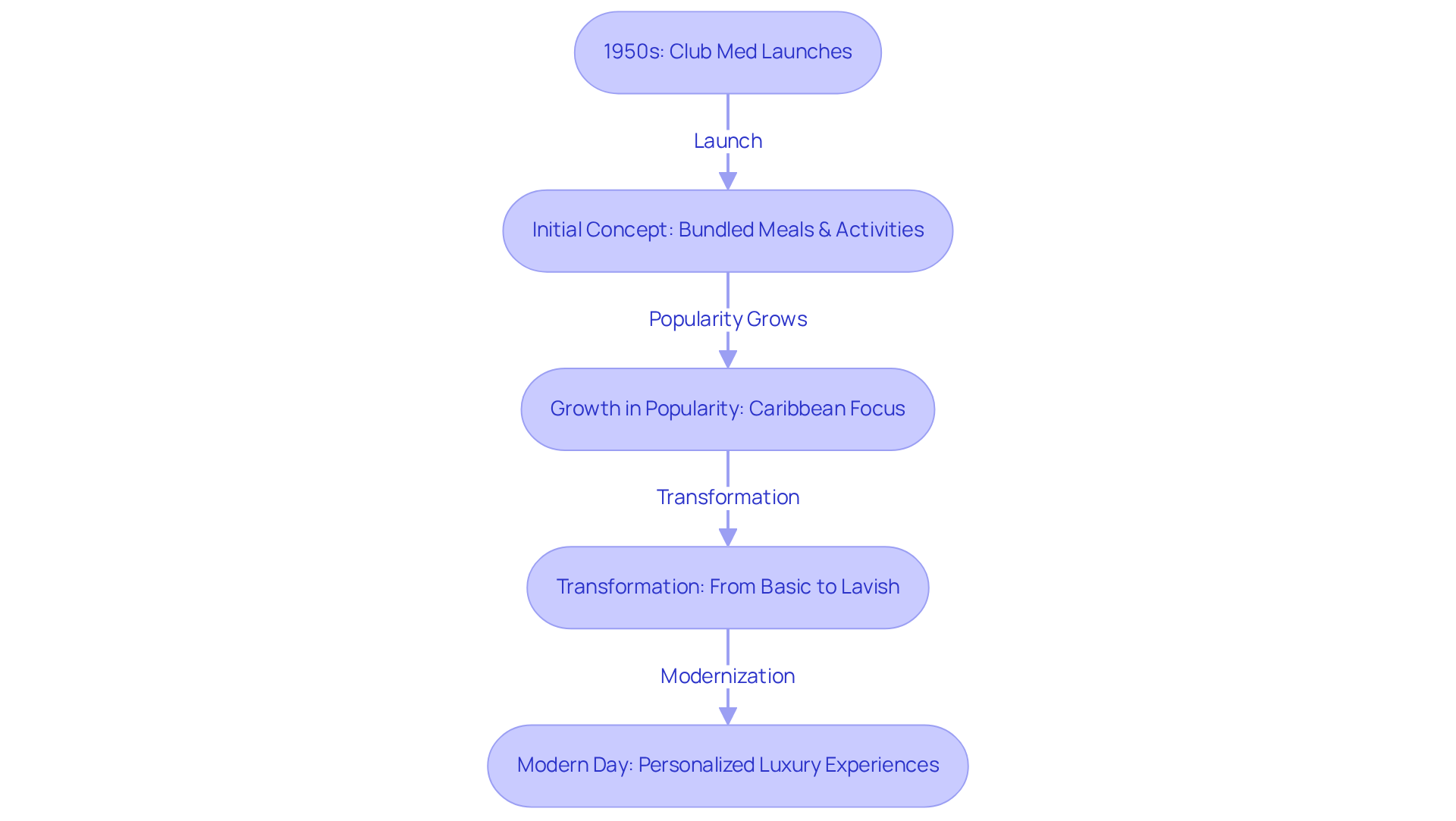 Follow the arrows to see how all-inclusive resorts have changed over the decades, from their beginnings to the luxurious experiences they offer today.