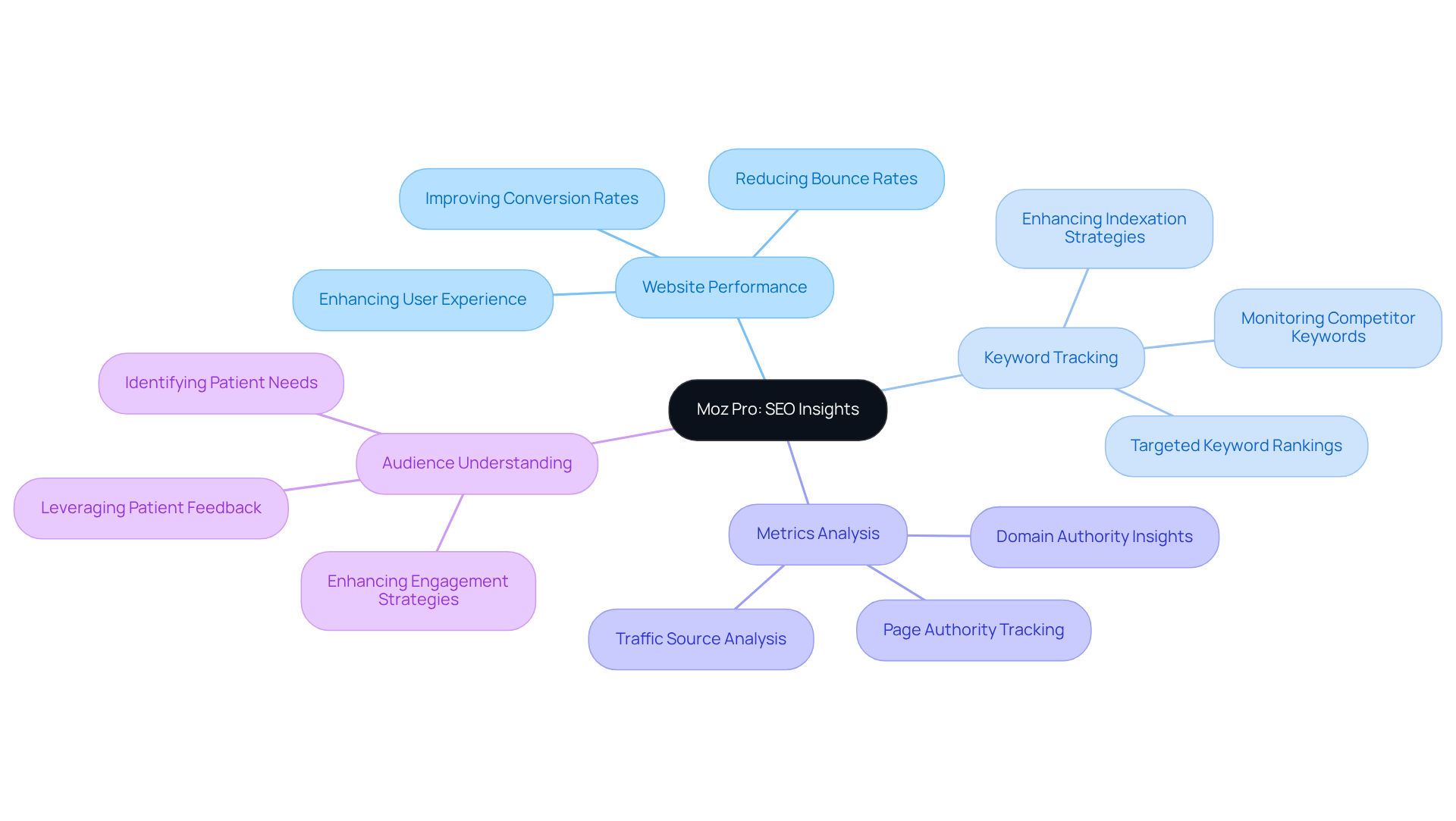 The central node represents the main topic of using Moz Pro for SEO. Each branch highlights a key area of focus, showing how they contribute to improving website performance and connecting with the audience.