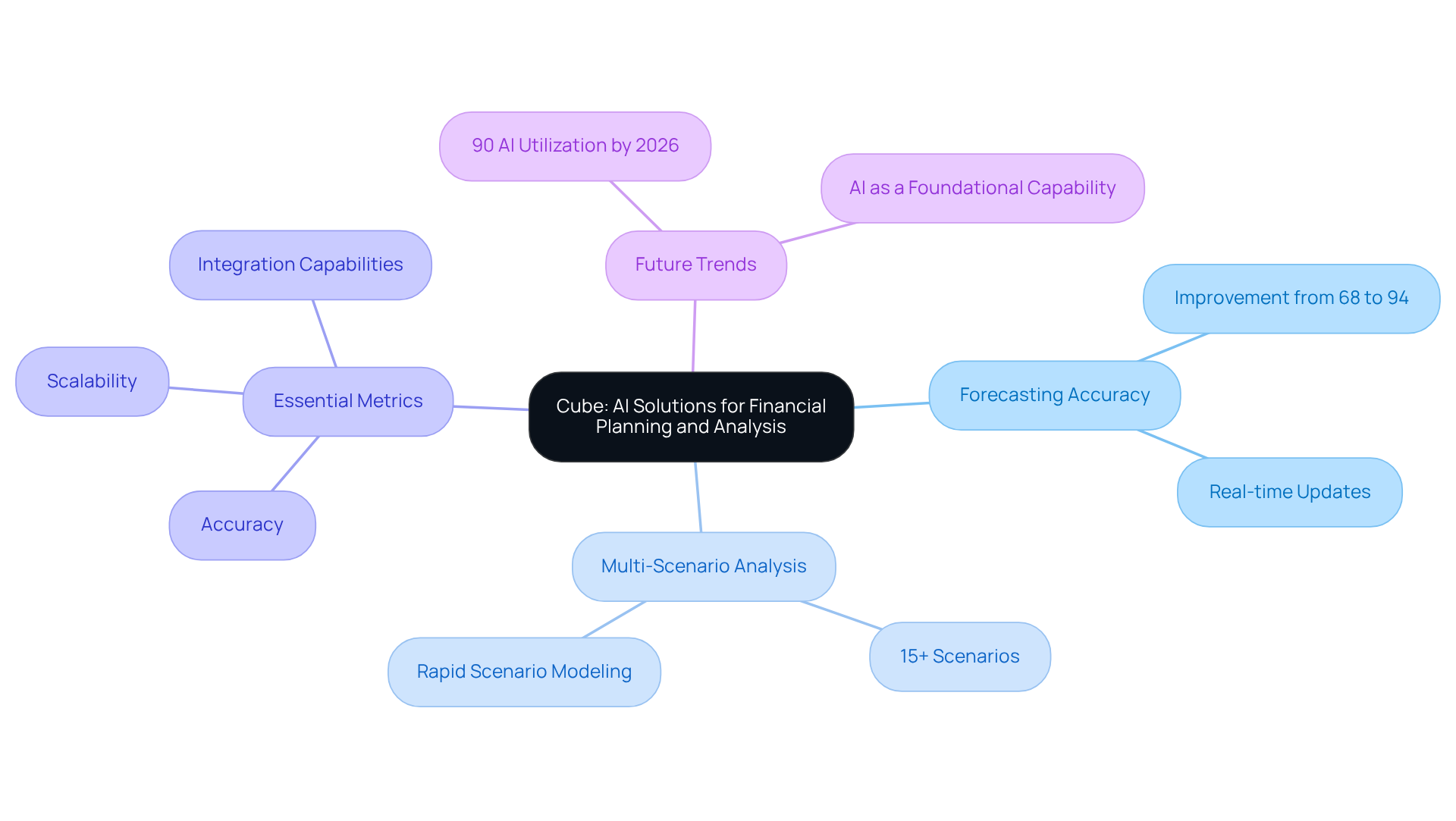 Start at the center with Cube's AI solutions, then explore the branches to see how they enhance financial planning and analysis, including key metrics and future expectations.