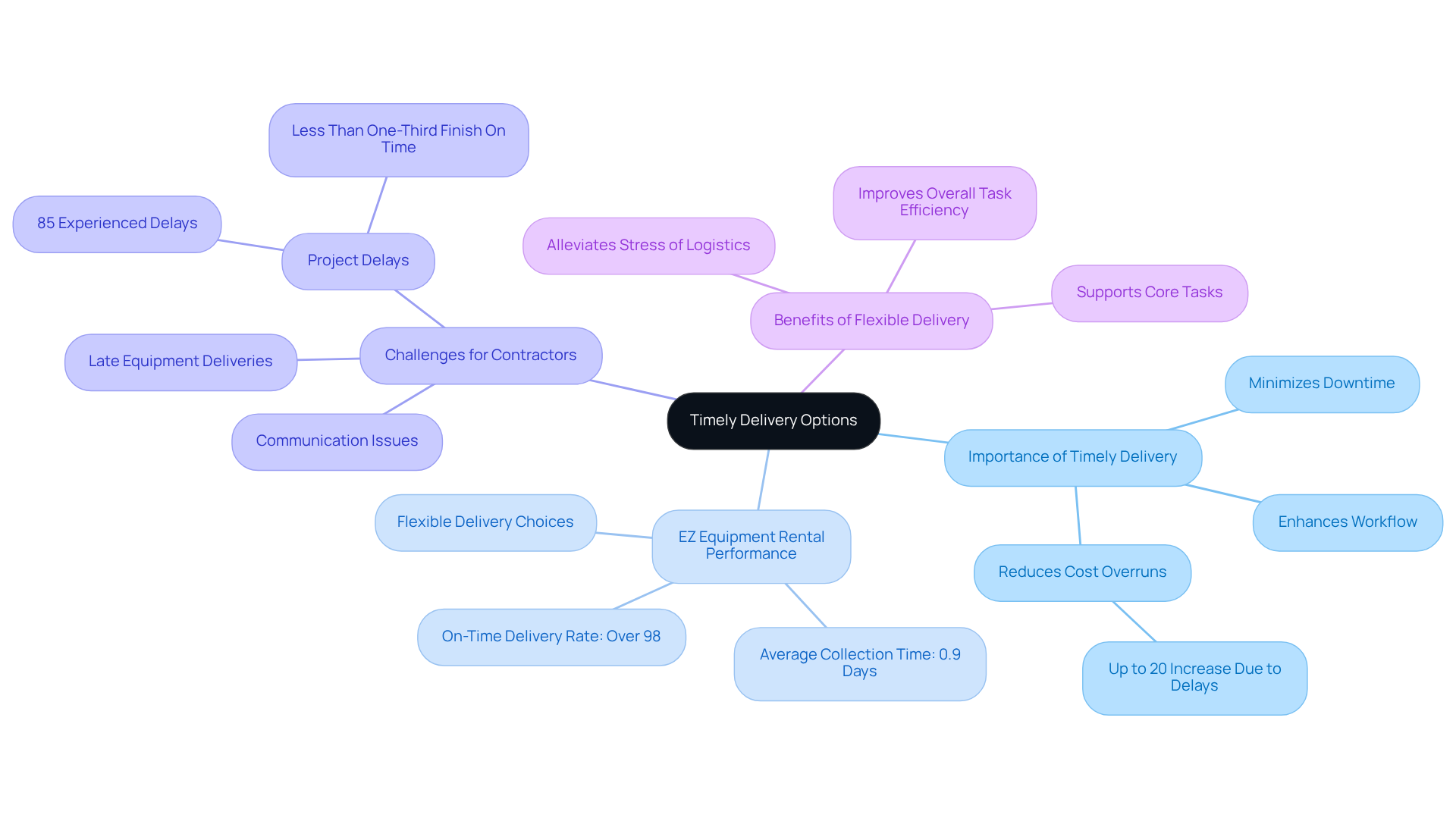 The central node represents the main topic of timely delivery options. Each branch highlights a key area related to this topic, with sub-branches providing more detailed information. This structure helps you see how everything connects and the importance of each aspect in the context of equipment rental. The central node represents the main topic of timely delivery options. Each branch highlights a key area related to this topic, with sub-branches providing more detailed information. This structure helps you see how everything connects and the importance of each aspect in the context of equipment rental.
