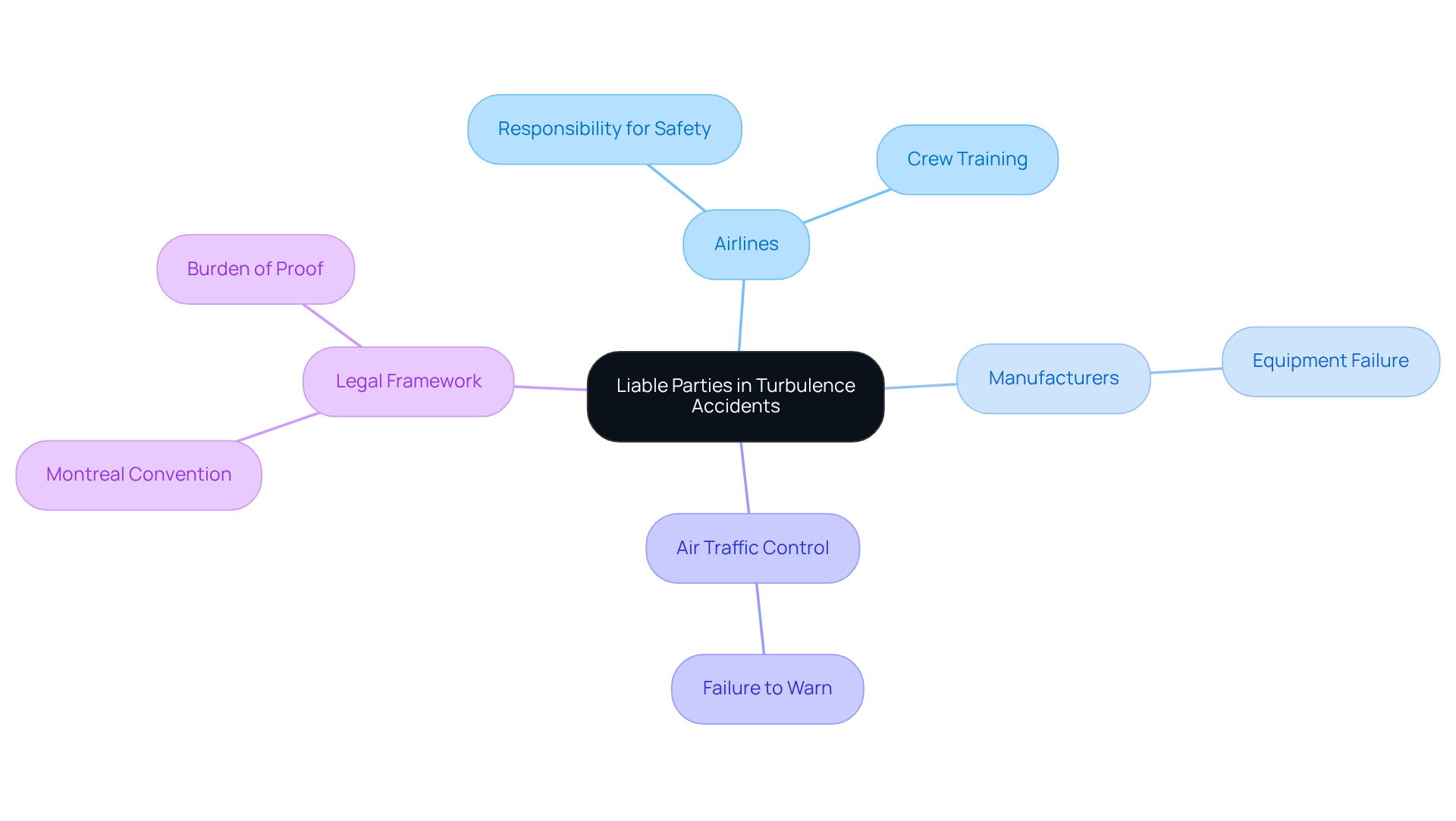 This mindmap shows the different parties that may be responsible in turbulence accidents. Start at the center with the main topic, then follow the branches to see how airlines, manufacturers, and air traffic control relate to passenger safety and legal accountability.