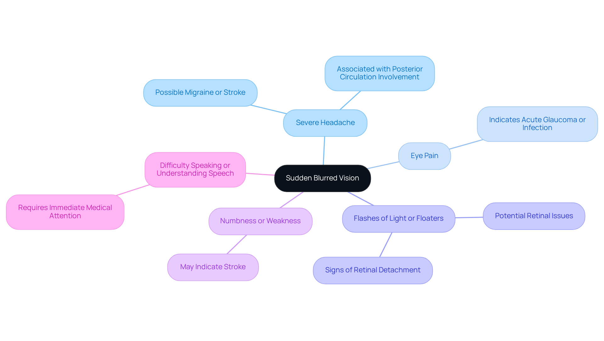 Start at the center with 'Sudden Blurred Vision', then explore each symptom and its meaning. Each branch shows a different symptom and explains why it matters, helping you understand what to look out for.