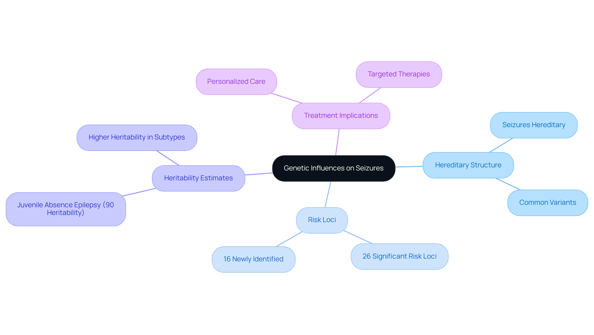 Start at the center with the main topic, then explore the branches to see how genetic factors relate to seizure types and treatment options. Each branch represents a different aspect of the research findings.