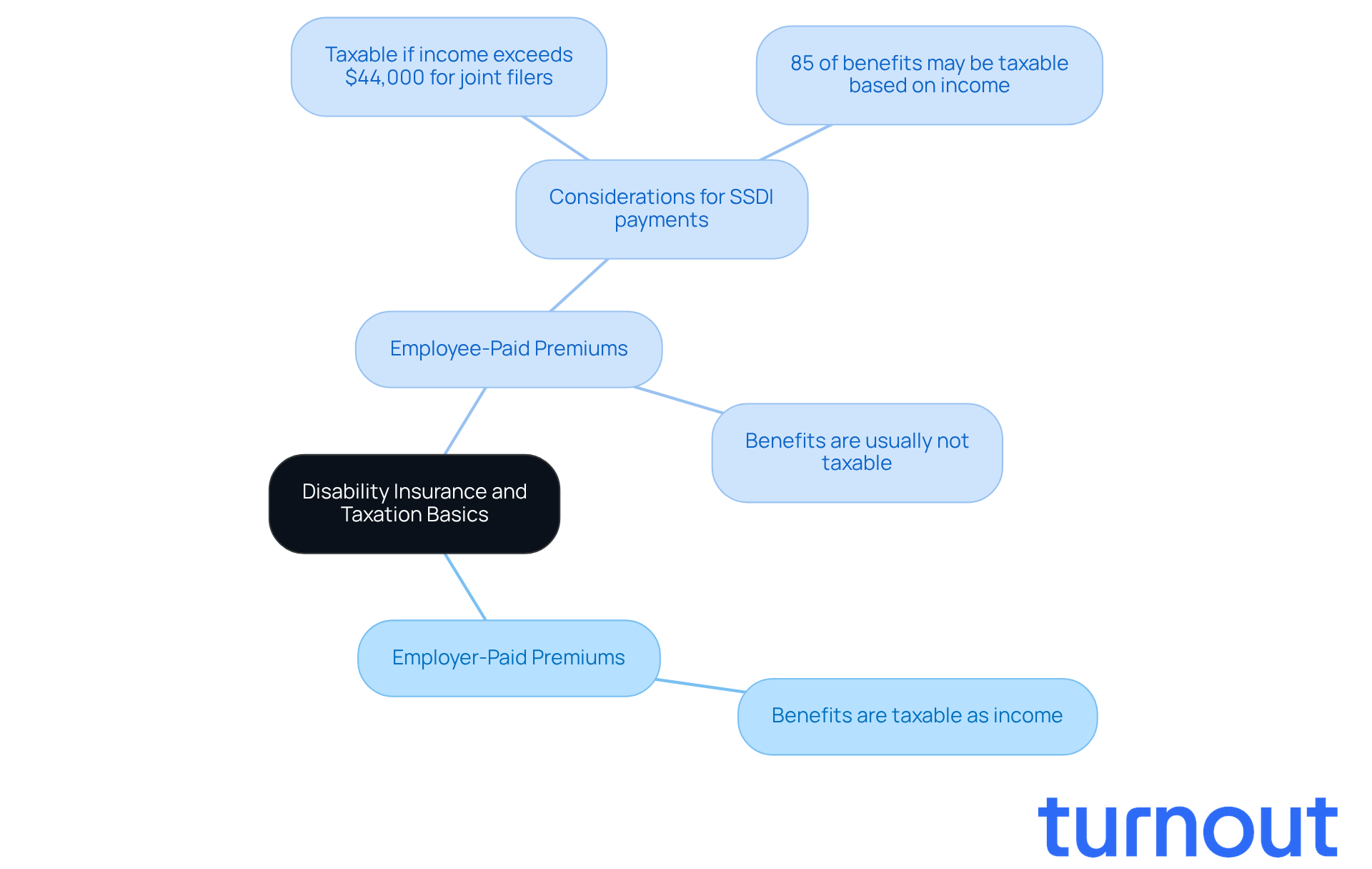 The central node represents the main topic, while the branches show how different premium payment methods affect the taxability of benefits. Follow the branches to see the implications of each payment method.