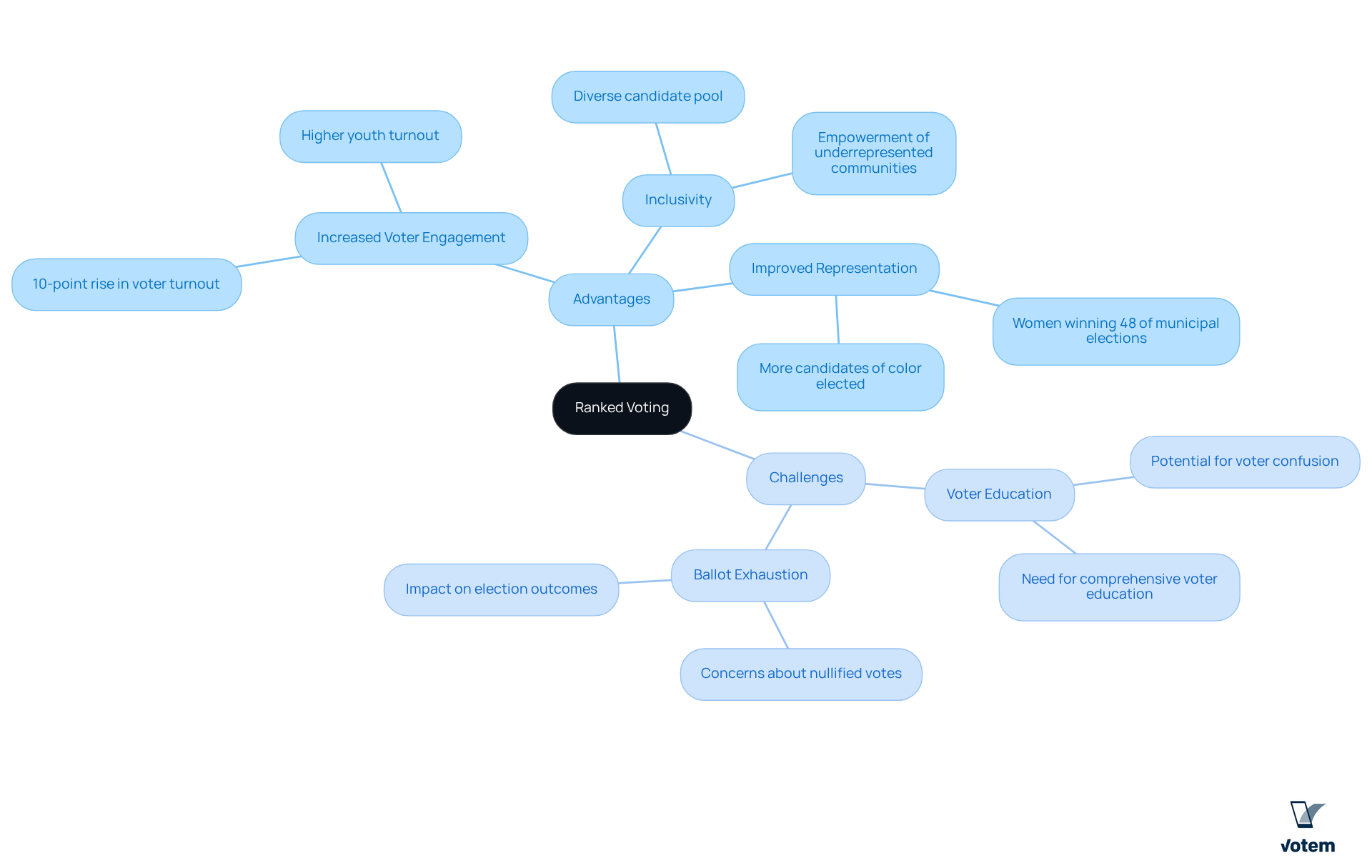 This mindmap starts with ranked voting in the center. Follow the branches to explore its benefits and challenges, helping you see how they all connect and contribute to the overall concept.