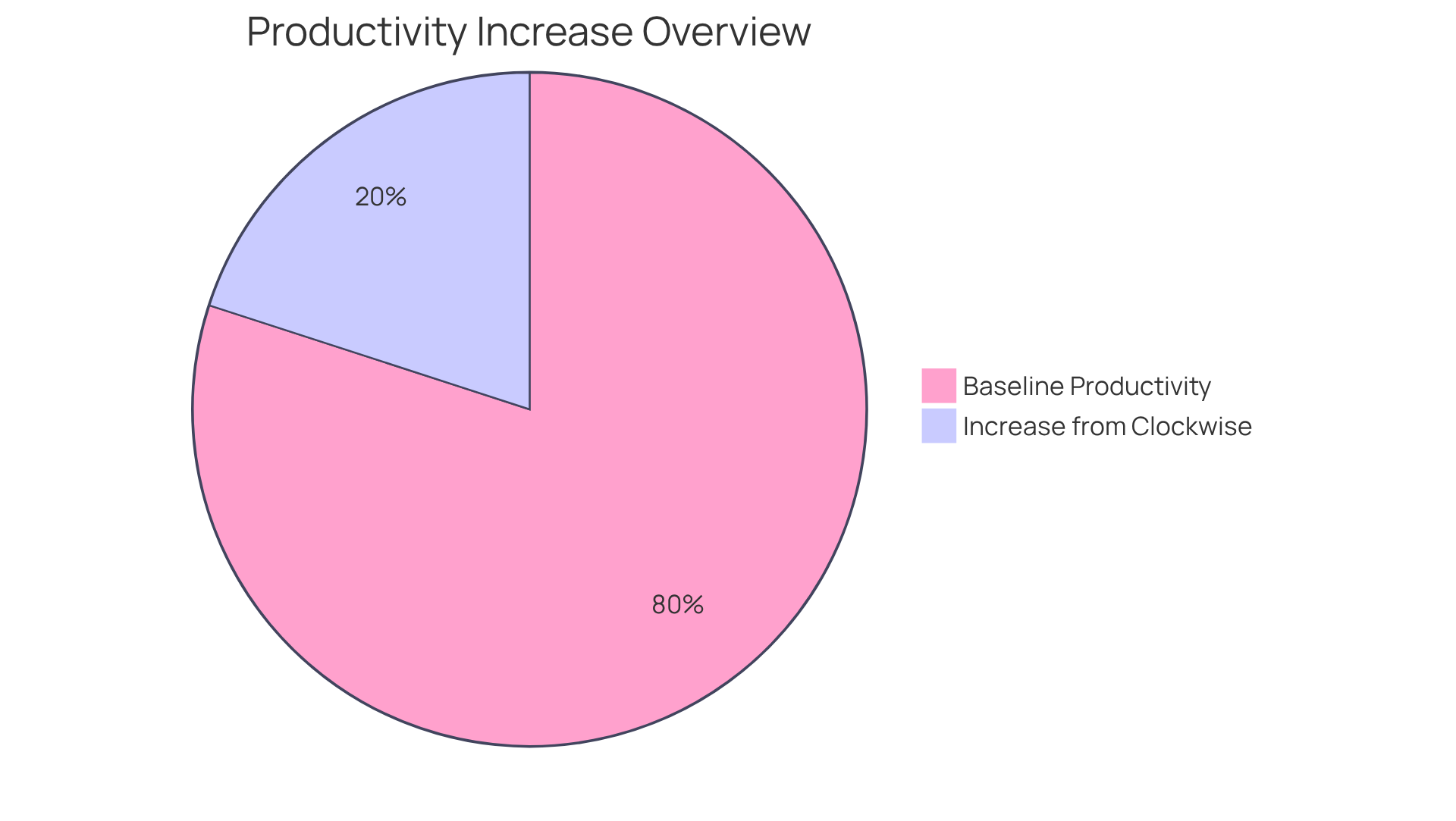 The green slice shows the increase in productive hours thanks to Clockwise, while the gray slice represents the baseline productivity. Together, they illustrate how much more productive teams can be with effective scheduling.