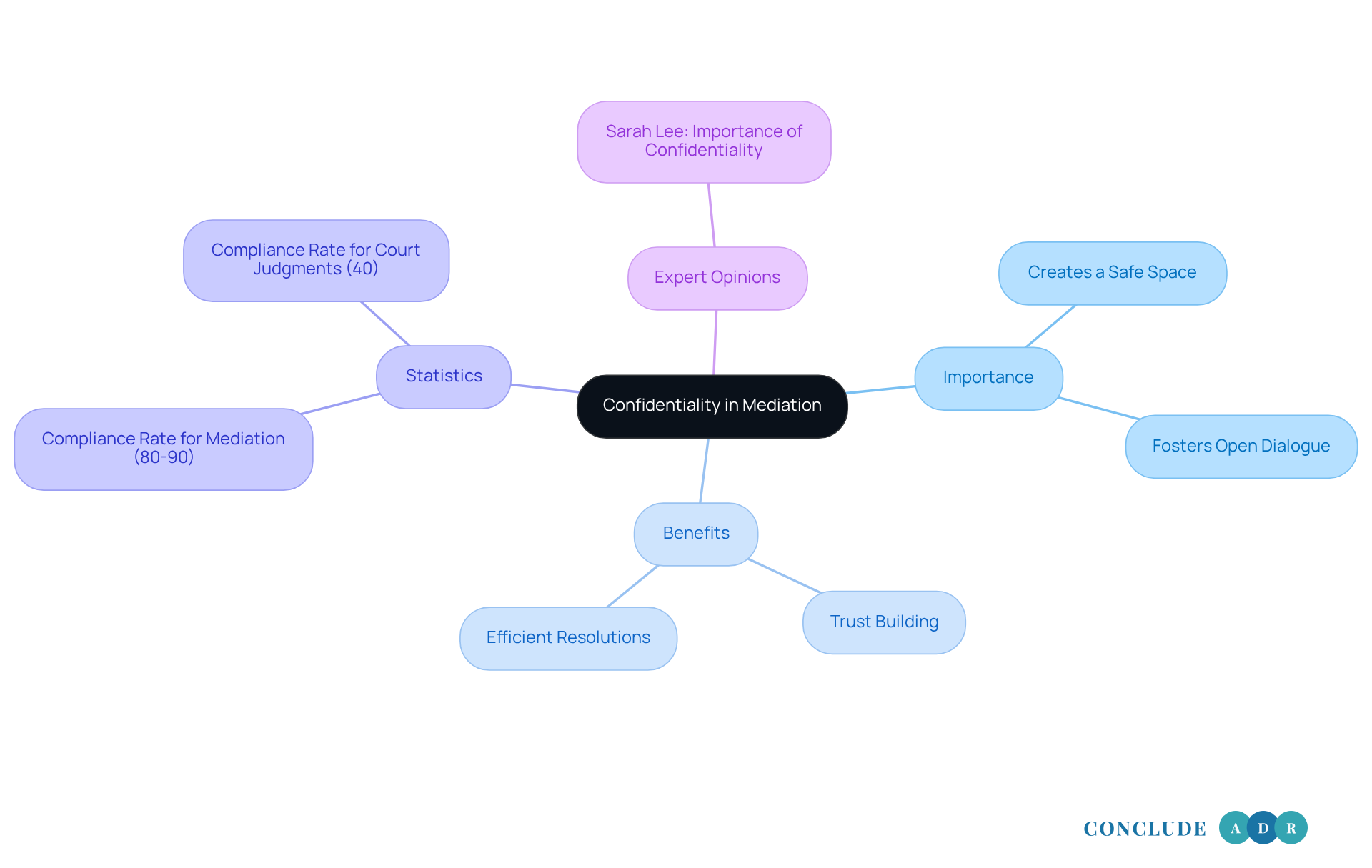 The central node represents the main theme of confidentiality, while the branches show its importance, benefits, statistics, and expert insights. Each branch helps you understand how confidentiality contributes to successful mediation. The central node represents the main theme of confidentiality, while the branches show its importance, benefits, statistics, and expert insights. Each branch helps you understand how confidentiality contributes to successful mediation.