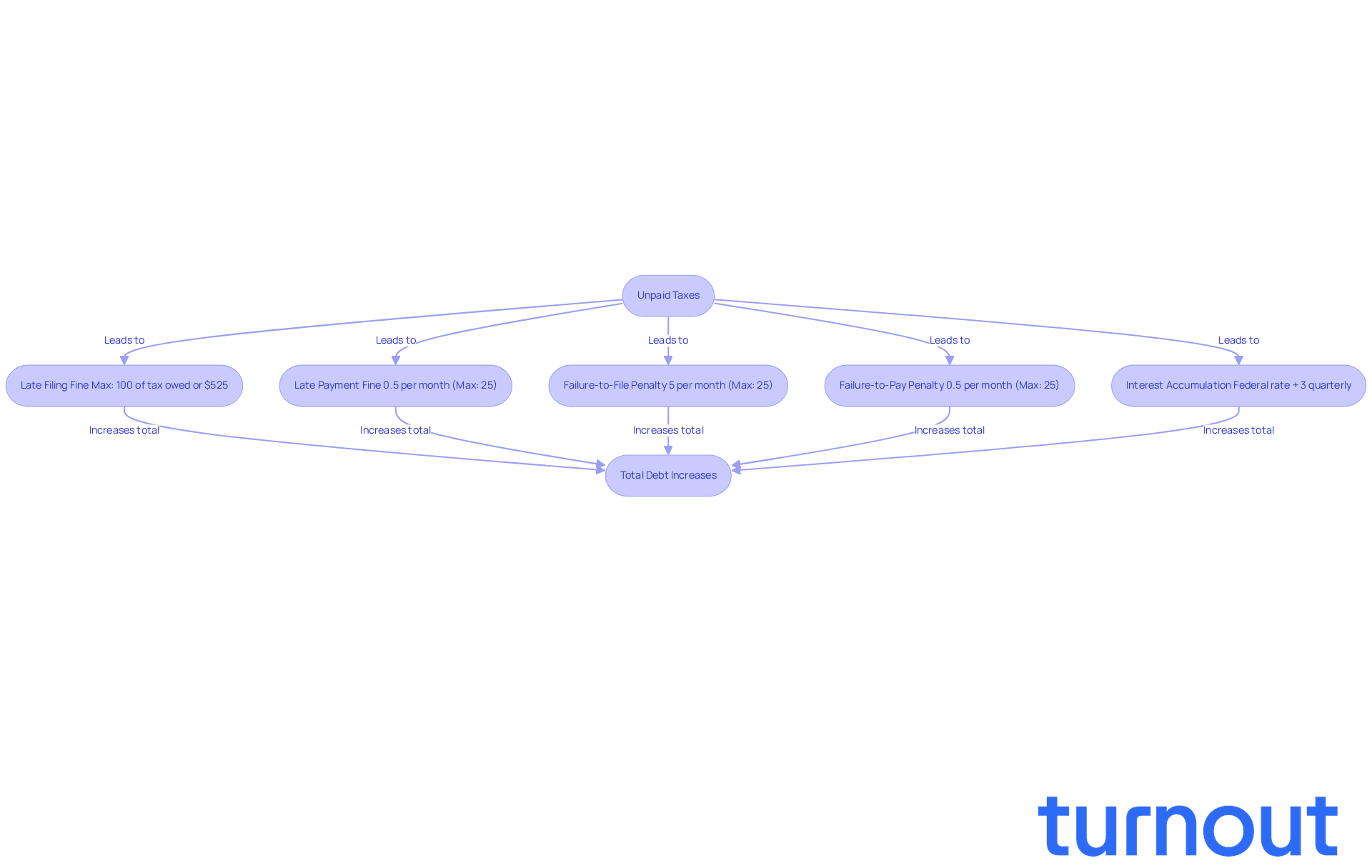 This flowchart shows the steps and penalties you face if you don't pay your taxes. Each box represents a consequence, and the arrows show how they connect. The longer you wait, the more penalties and interest you accumulate, leading to a much larger debt.