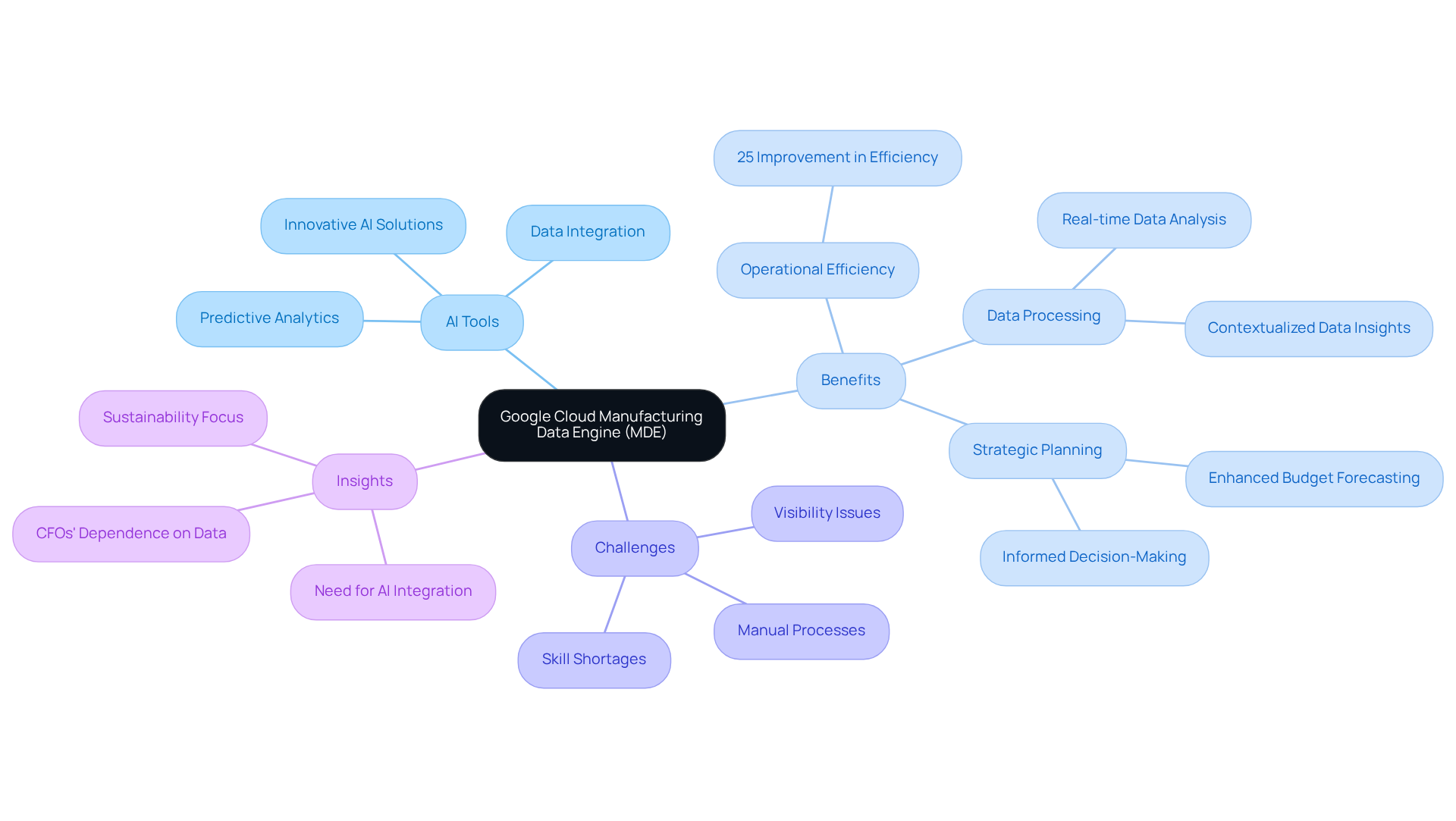 The center represents MDE, with branches showing its benefits and challenges. Each color-coded branch helps you see how different aspects relate to the central theme.